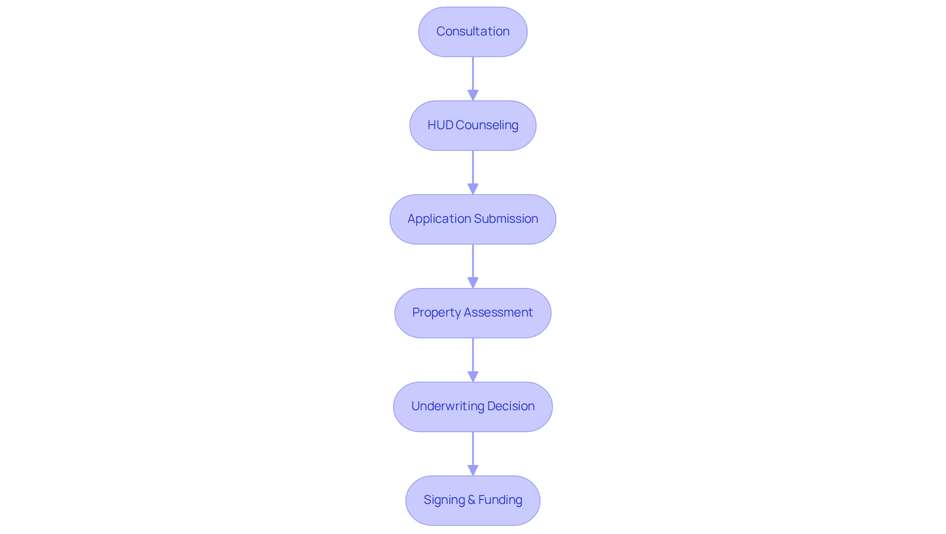 Each box represents a step you need to take in the reverse mortgage application process. Follow the arrows to see how each step leads to the next, helping you navigate the journey smoothly.