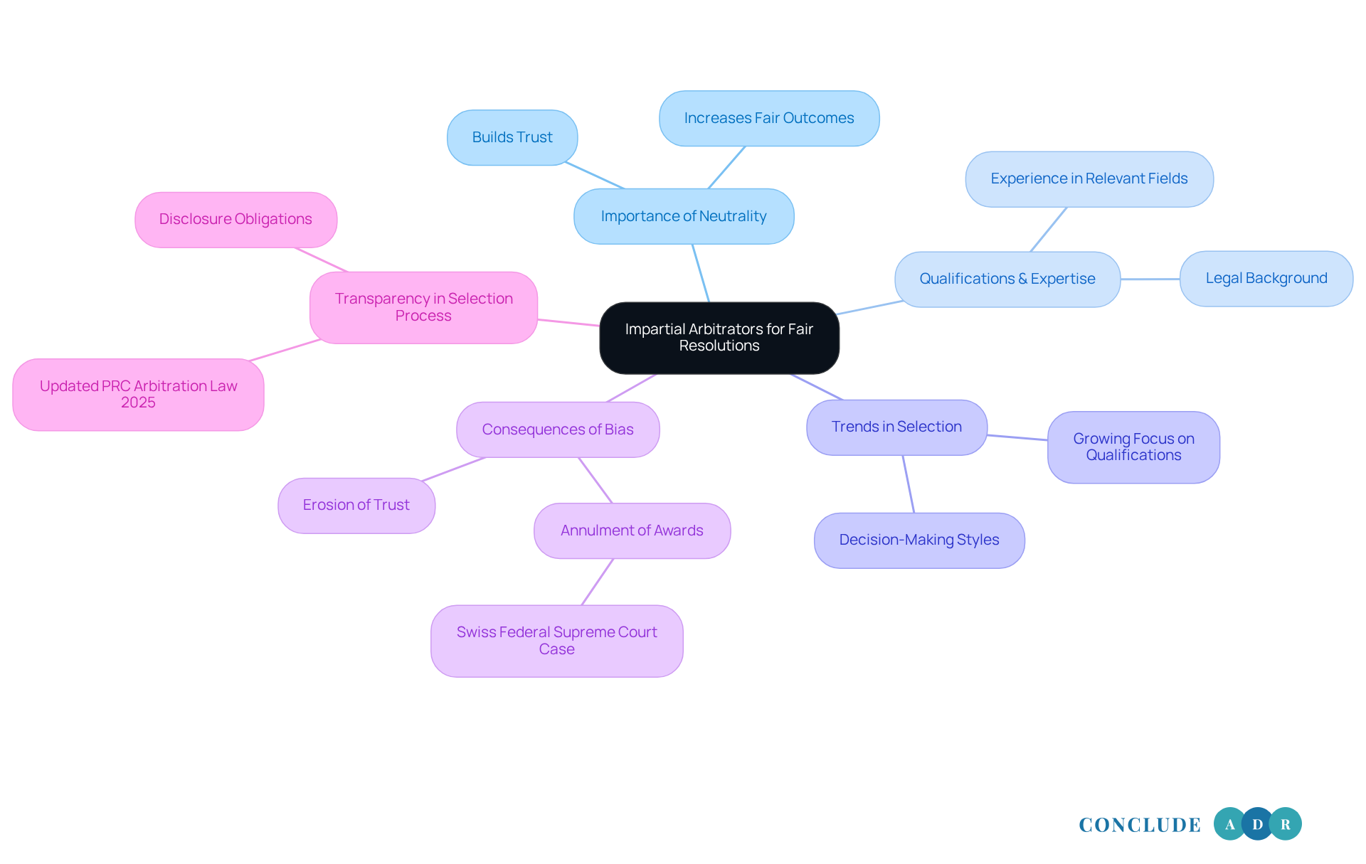 The central node represents the main topic, while the branches illustrate key aspects related to the selection of impartial arbitrators. Each branch highlights why impartiality is crucial and the implications of not adhering to it.