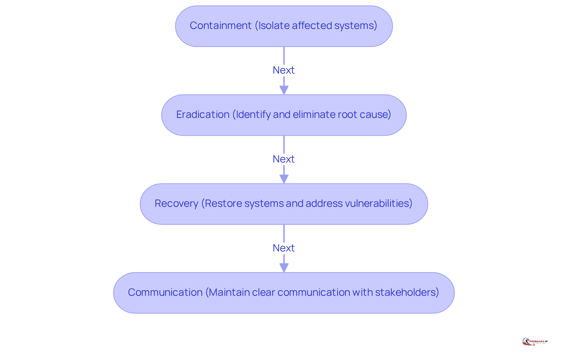 Follow the arrows to see the steps in managing a cybersecurity incident. Each box shows what to do at that stage - from isolating systems to communicating with stakeholders. Follow the arrows to see the steps in managing a cybersecurity incident. Each box shows what to do at that stage - from isolating systems to communicating with stakeholders.