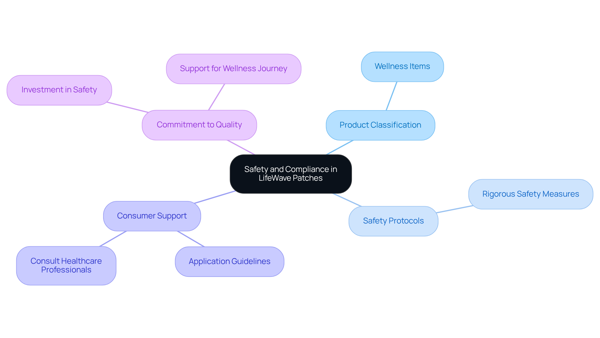 This mindmap illustrates how safety and compliance are interconnected in the context of LifeWave patches. Start at the center with the main theme, then explore each branch to understand the different aspects that contribute to your safety and well-being when using these products.