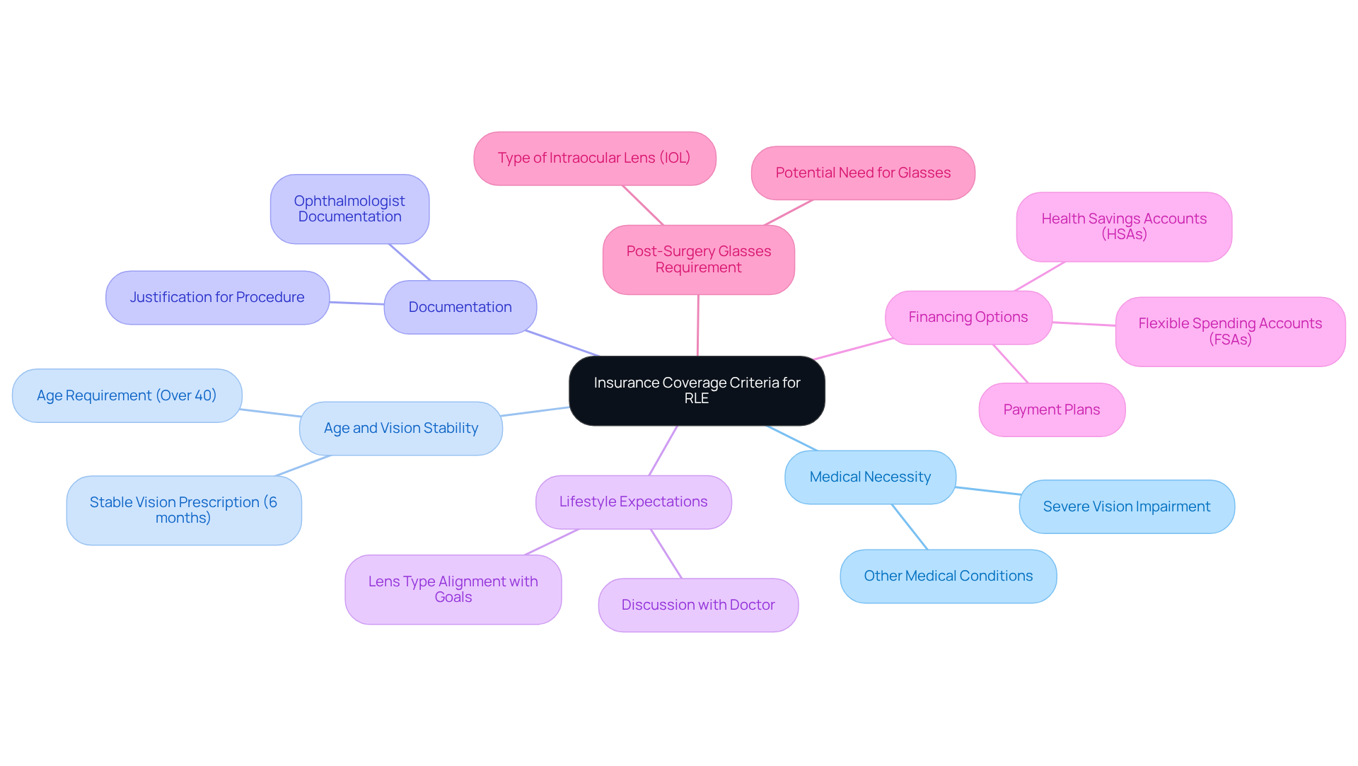 This mindmap starts with the main topic in the center and branches out to show different factors that affect insurance coverage for RLE. Each branch represents a key criterion, and you can follow the lines to see how they connect to the main idea. The colors help differentiate each factor, making it easier to understand the overall picture.