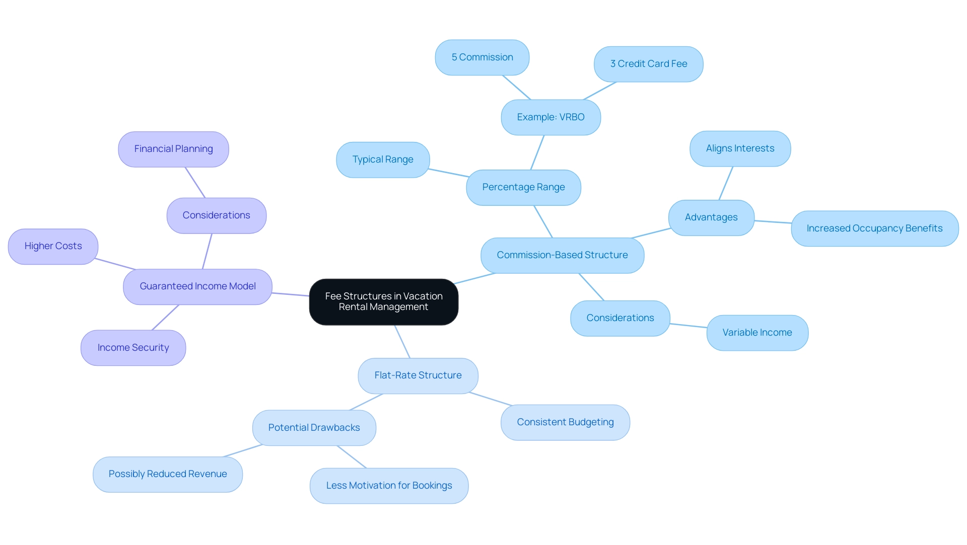 Each branch represents a different fee structure, with sub-branches detailing key features and considerations for landlords.