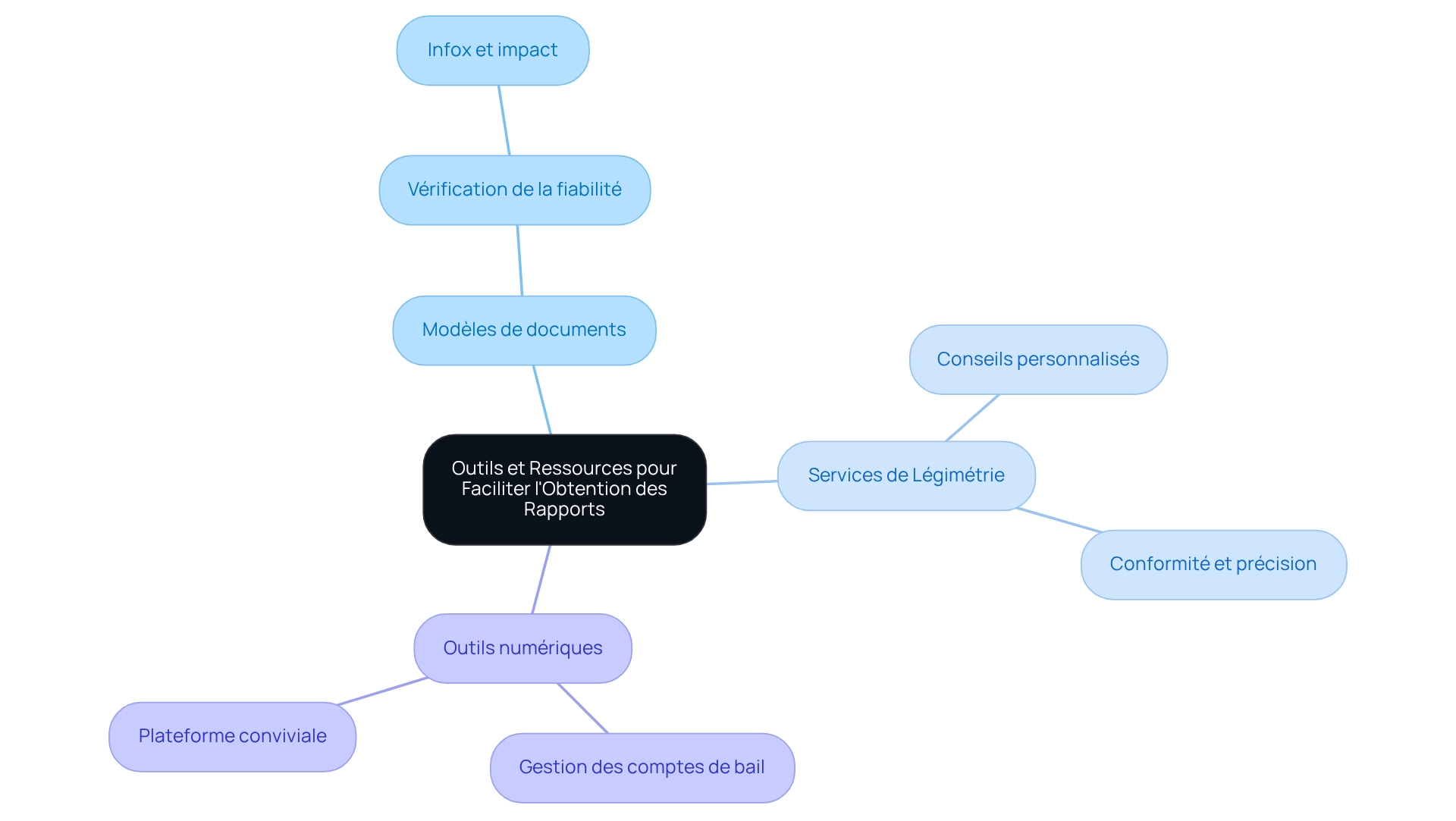 Chaque branche représente un type d'outil ou de ressource. Explorez les sous-branches pour découvrir des conseils et des informations spécifiques sur chaque catégorie.