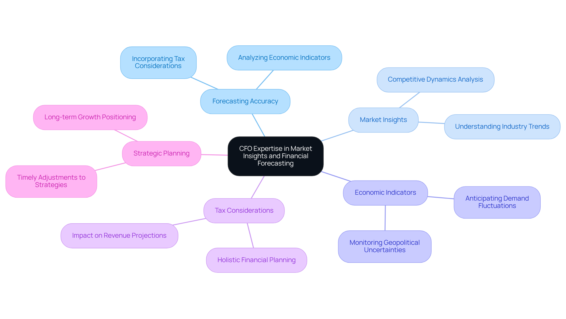 Start at the center with the main idea of CFO expertise, then follow the branches to explore how it influences various aspects of financial forecasting and strategic planning.