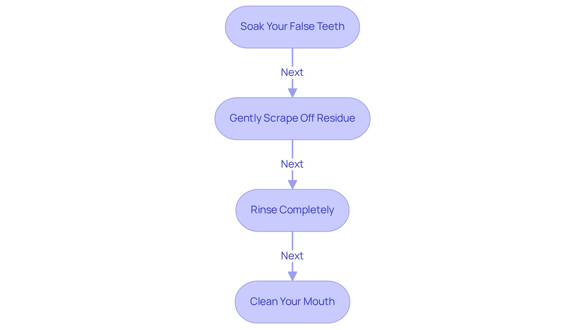 Each box represents a step in the process of removing denture adhesive. Follow the arrows to see the correct order of actions for a more comfortable experience with your dentures.