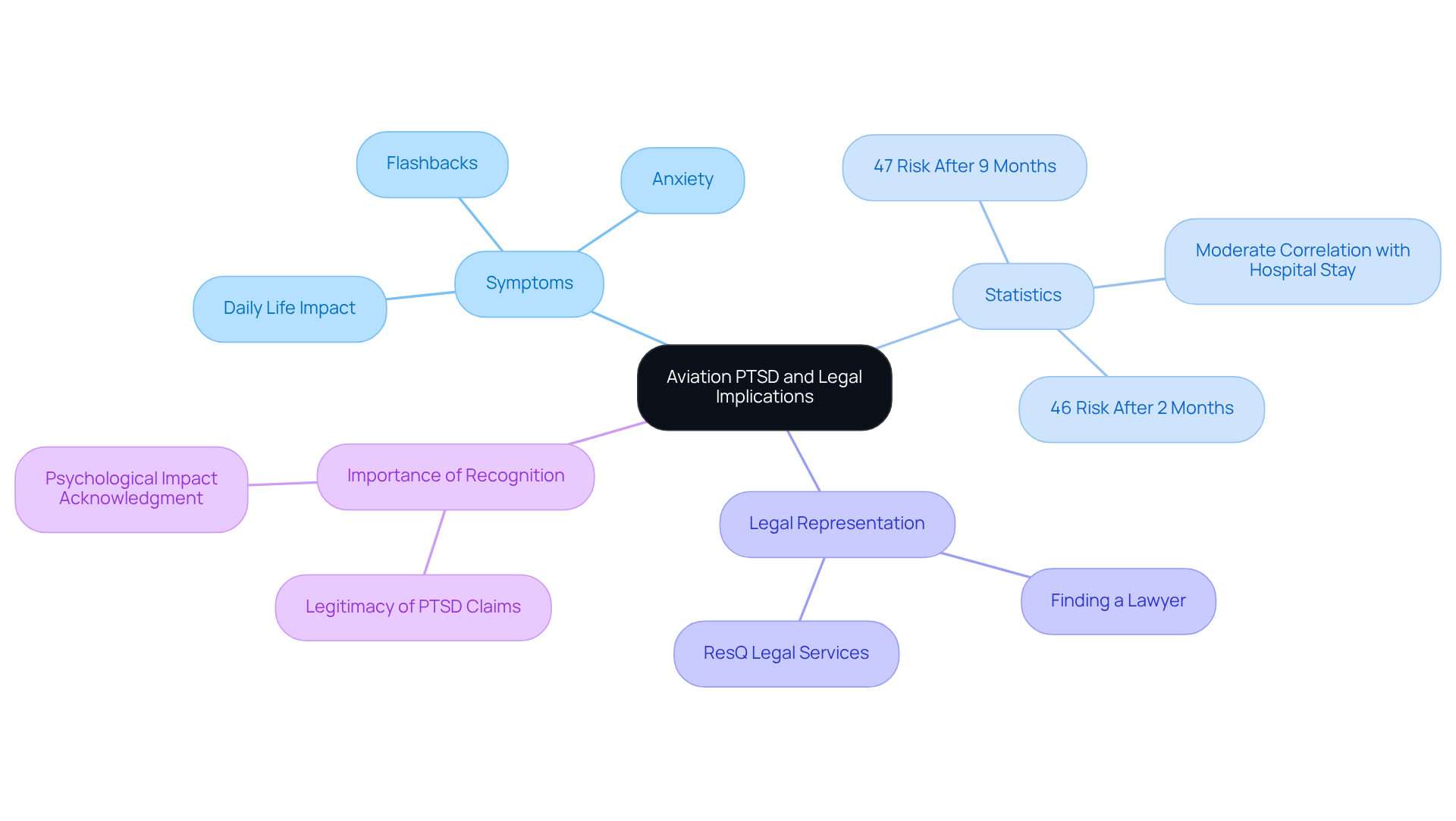 This mindmap starts with the central theme of Aviation PTSD, branching out to show symptoms, relevant statistics, the importance of legal representation, and the recognition of PTSD in legal contexts. Each branch helps you see how these elements connect and contribute to understanding the overall impact of PTSD in the aviation industry.