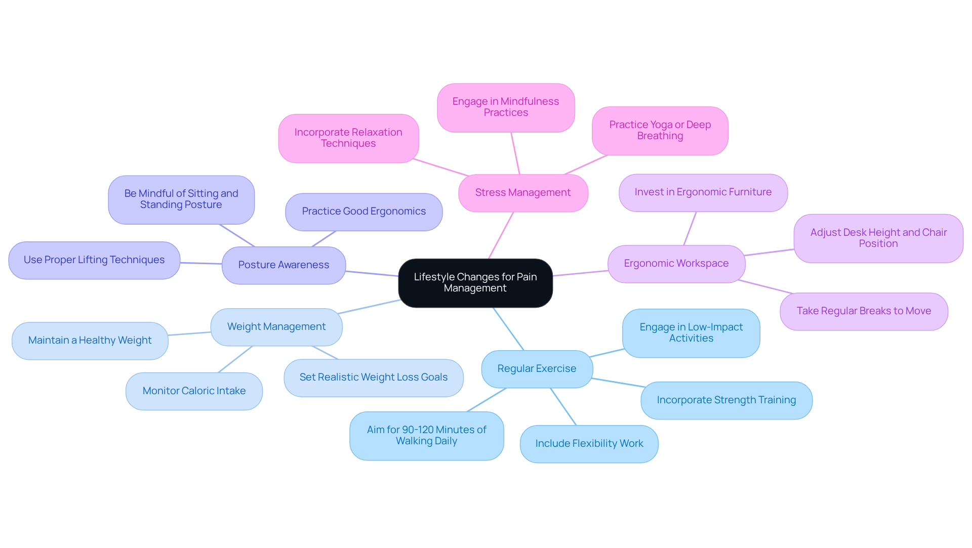 This mindmap shows various lifestyle changes you can make to manage and prevent pain. Each main branch represents a key strategy, and the sub-branches provide specific actions you can take. Follow the branches to see how these strategies connect and support your overall well-being. This mindmap shows various lifestyle changes you can make to manage and prevent pain. Each main branch represents a key strategy, and the sub-branches provide specific actions you can take. Follow the branches to see how these strategies connect and support your overall well-being.
