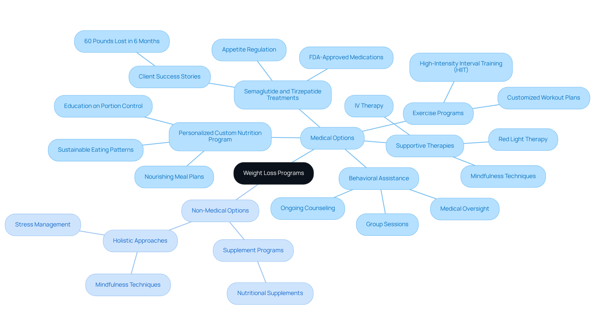 This mindmap shows the different programs available for weight loss. Start at the center with 'Weight Loss Programs' and follow the branches to see the medical and non-medical options. Each branch leads to specific treatments and approaches, helping you understand the variety of support available on your weight loss journey.