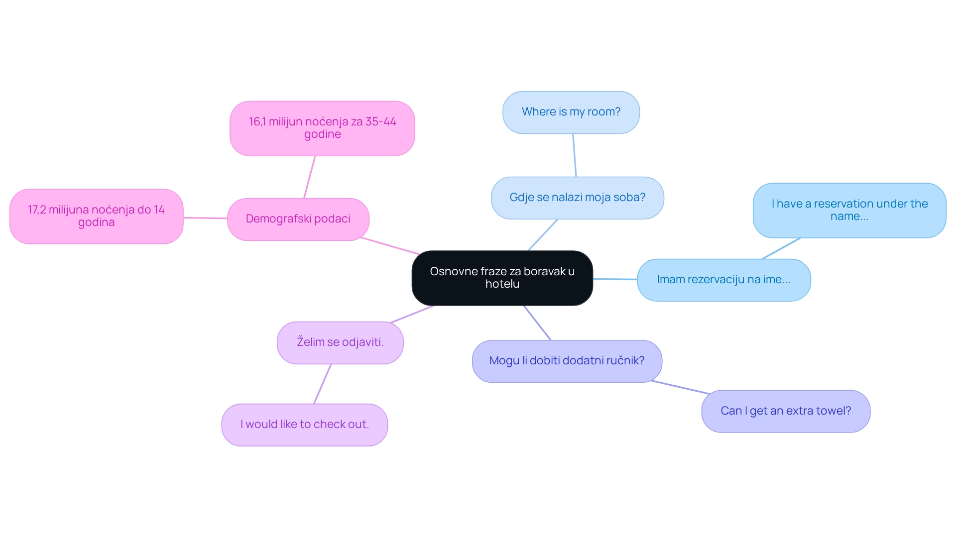 The central node represents the theme of hotel phrases, branches show key phrases with translations, and additional branches illustrate demographic data on tourist stays.