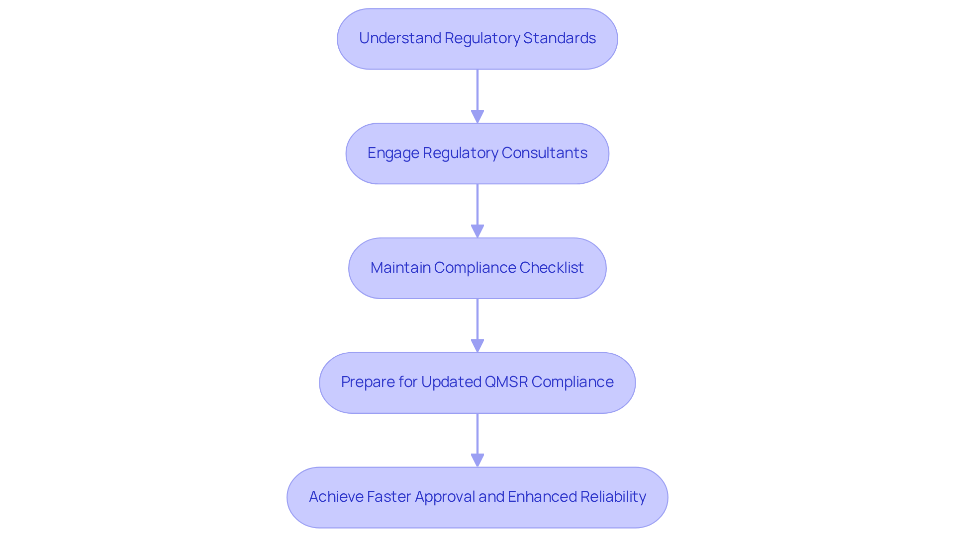 Follow the arrows to see the steps engineers should take to ensure their designs meet regulatory standards. Each box represents a key action in the compliance process.