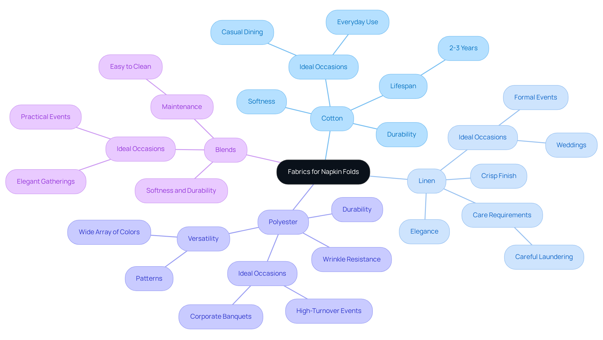 The central node represents the main topic, while each branch shows a different fabric type. Follow the branches to learn about the characteristics and best uses for each fabric, helping you make informed choices for your table settings.