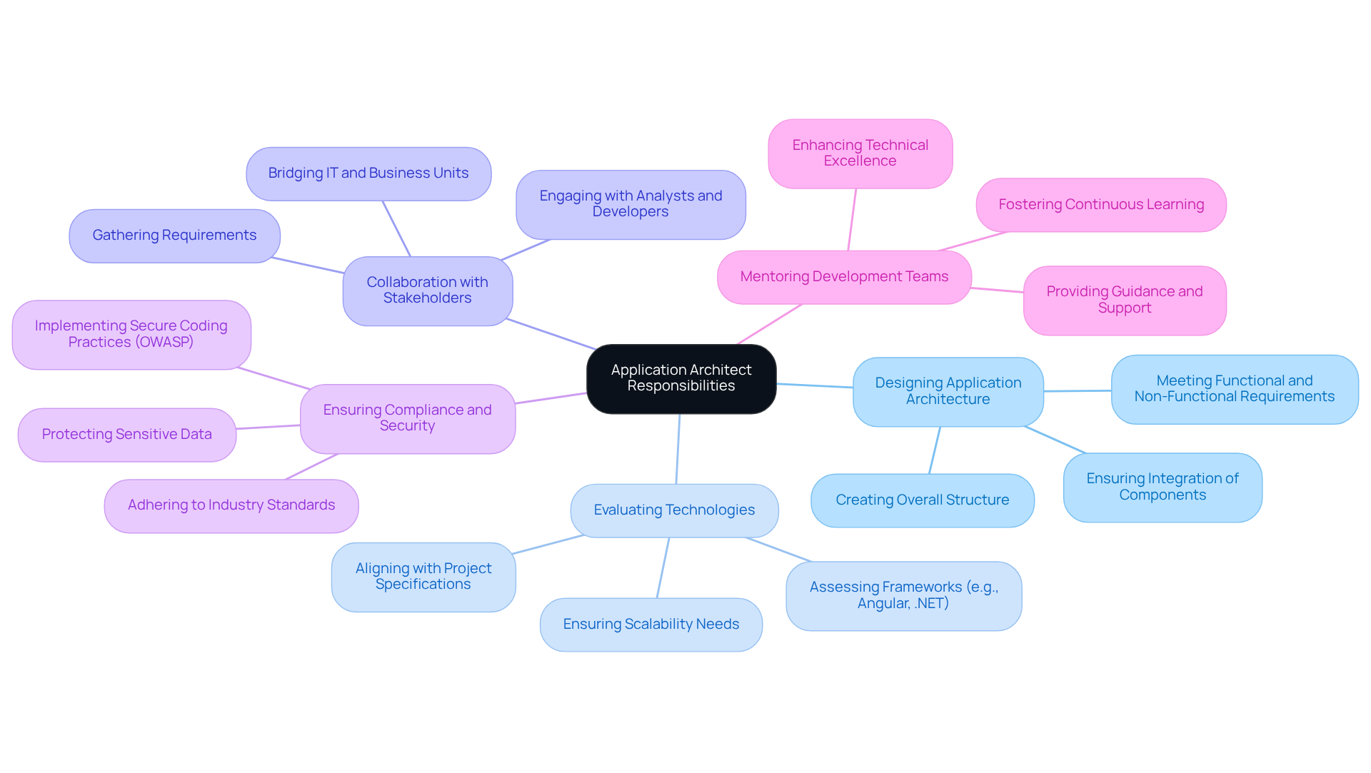 This mindmap shows the main responsibilities of application architects. Each branch represents a core area of their role, and the sub-branches provide details about specific tasks or aspects related to that area. This mindmap shows the main responsibilities of application architects. Each branch represents a core area of their role, and the sub-branches provide details about specific tasks or aspects related to that area.