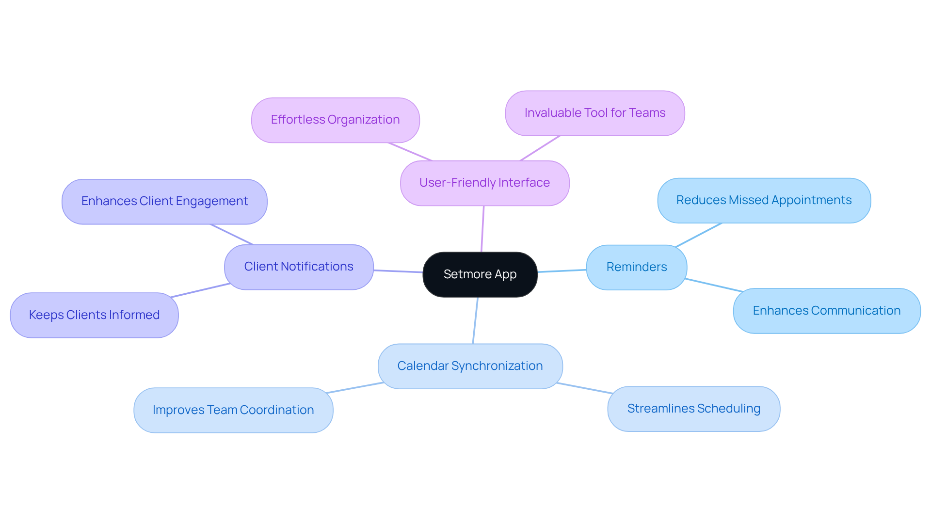 The center represents the Setmore app, with branches highlighting its main features. Each feature branch demonstrates how it contributes to better scheduling and efficiency. The center represents the Setmore app, with branches highlighting its main features. Each feature branch demonstrates how it contributes to better scheduling and efficiency.