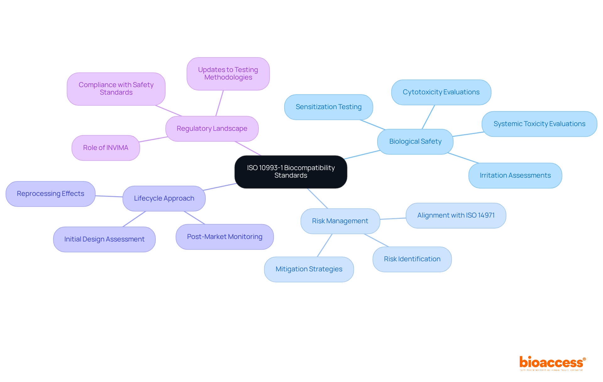 The central node represents the main topic, while the branches show key themes related to biocompatibility. Each sub-branch provides more detail on specific aspects, helping you understand how they connect to the overall standards.