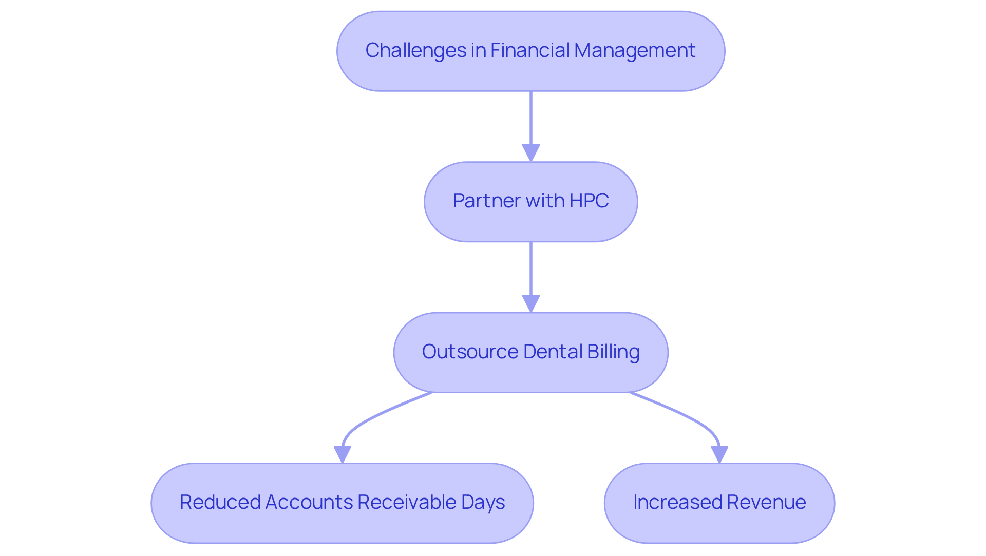 This flowchart illustrates the journey of dental practices partnering with HPC. It starts with the challenges they face, moves through the decision to outsource billing, and ends with the positive outcomes they can achieve, like faster cash flow and higher revenue. This flowchart illustrates the journey of dental practices partnering with HPC. It starts with the challenges they face, moves through the decision to outsource billing, and ends with the positive outcomes they can achieve, like faster cash flow and higher revenue.