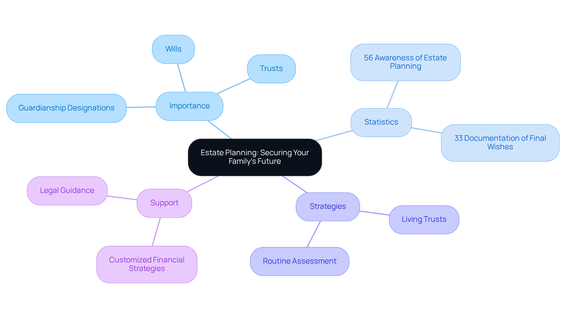 The center represents the main topic of estate planning, with branches showing its importance, relevant statistics, effective strategies, and the support available for families. The center represents the main topic of estate planning, with branches showing its importance, relevant statistics, effective strategies, and the support available for families.