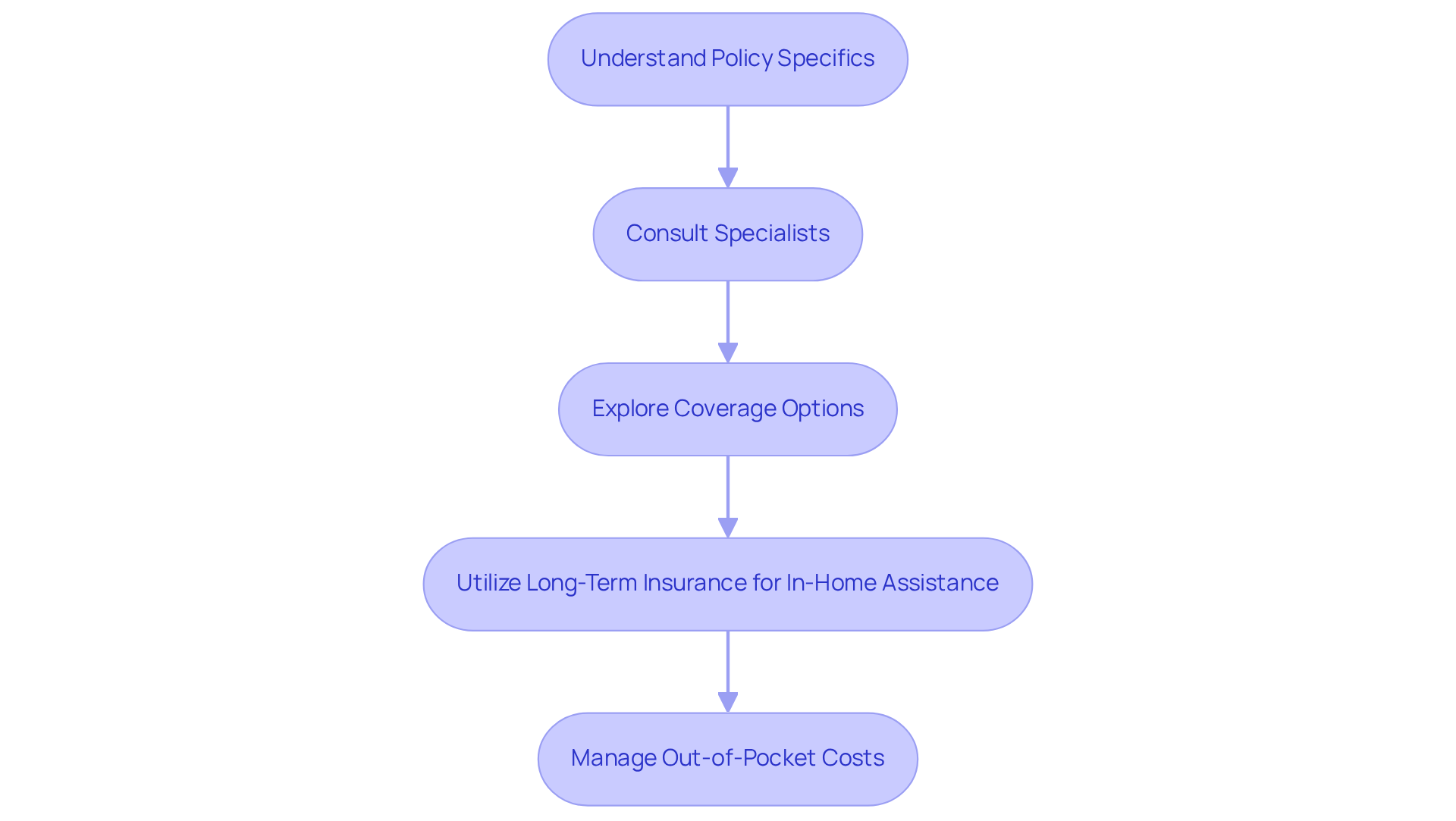 Each box represents a step in the process of managing insurance coverage for long-term care. Follow the arrows to see how to move through each step toward optimizing your insurance benefits. Each box represents a step in the process of managing insurance coverage for long-term care. Follow the arrows to see how to move through each step toward optimizing your insurance benefits.