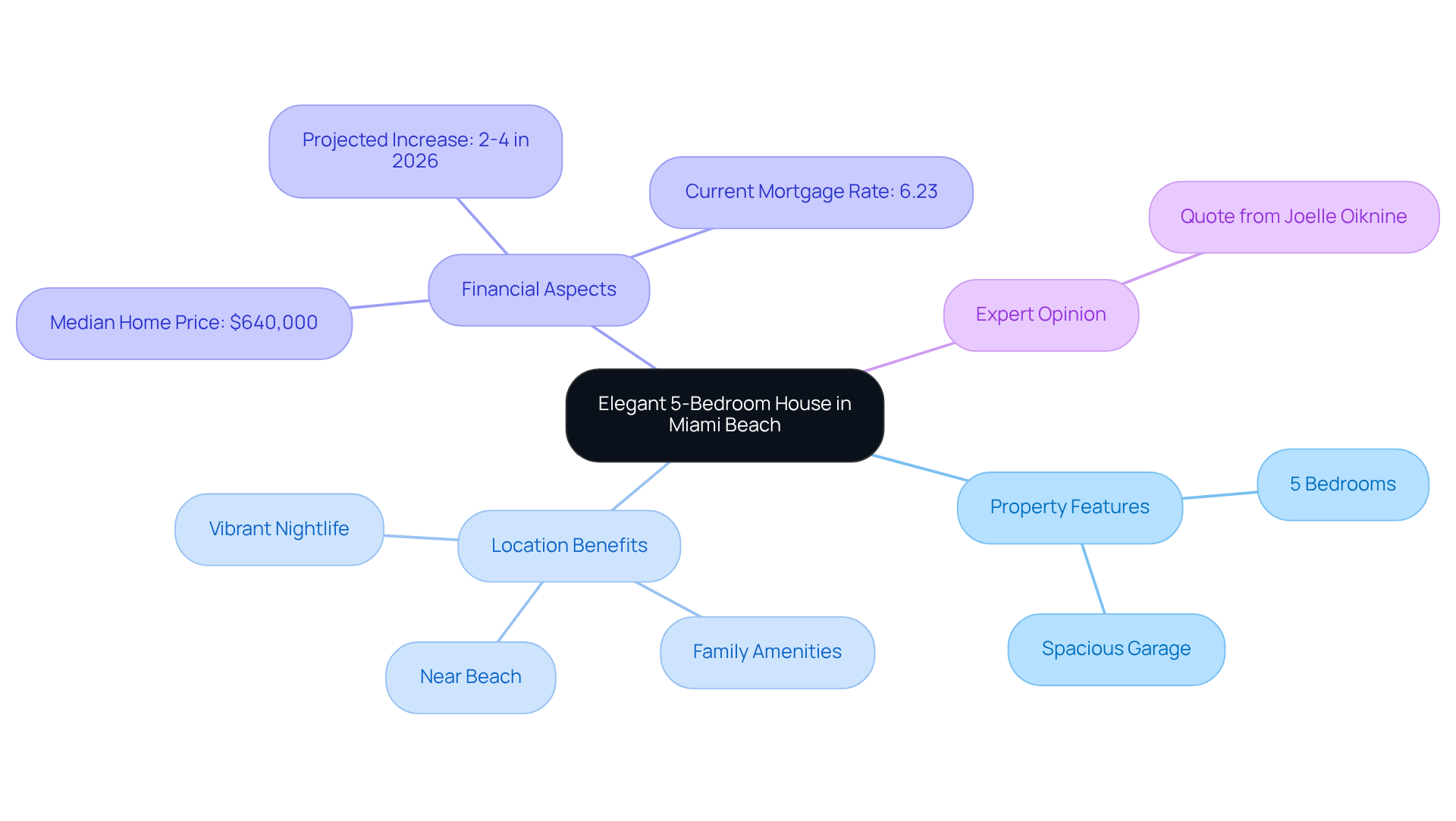This mindmap illustrates the key features and benefits of the property. Start at the center with the house, then explore the branches to see its features, location perks, financial details, and expert insights. Each branch helps you understand why this property is a great investment.