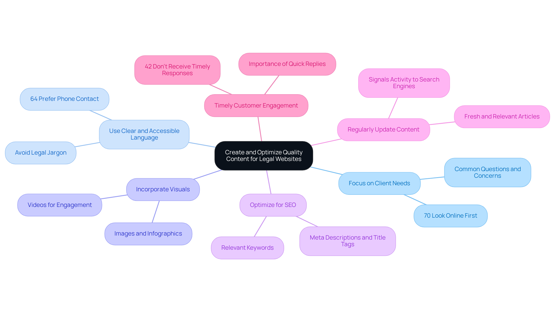 The central node represents the main goal of enhancing content quality. Each branch shows a different strategy, and the sub-branches provide additional details or statistics that support each strategy. Follow the branches to explore how to improve your legal website's content.