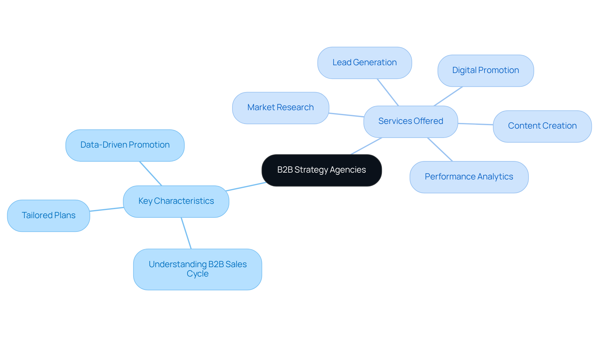 The center represents B2B strategy agencies, with branches showing their key traits and the services they provide. Each branch highlights how these elements contribute to client success and business growth.
