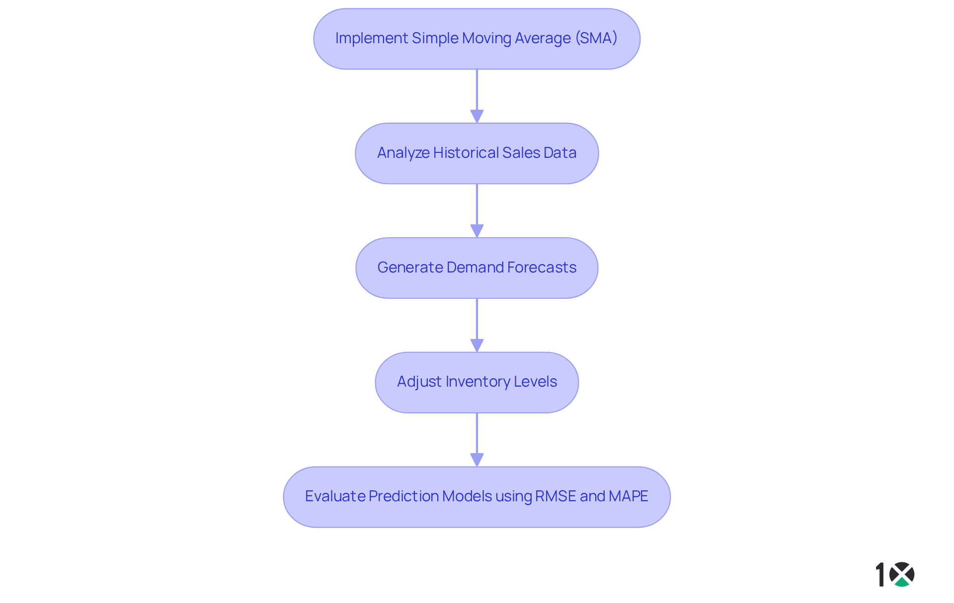 Each box represents a step in using the SMA method for forecasting. Follow the arrows to see how implementing SMA leads to better inventory management and decision-making.
