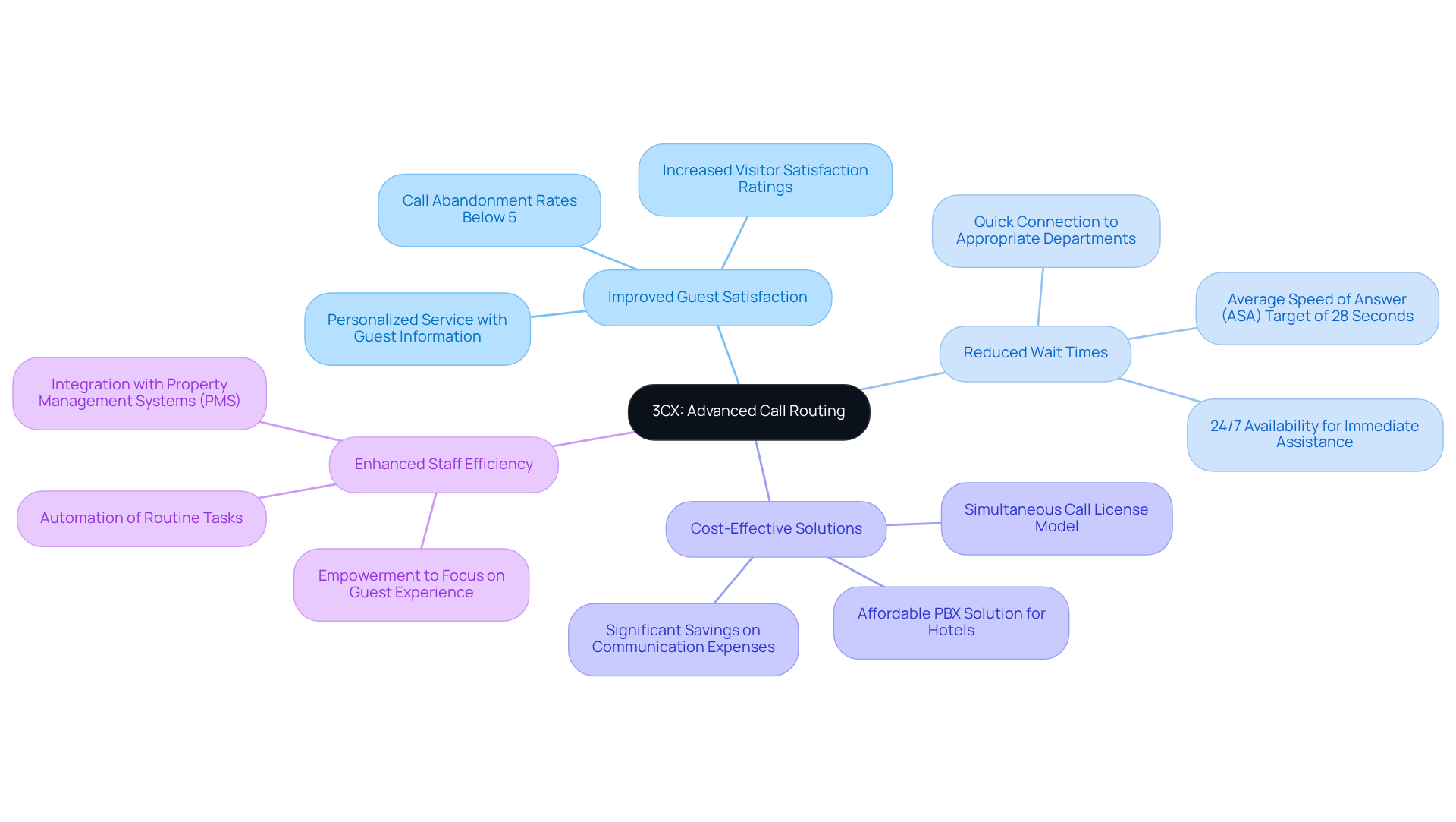 The central node represents 3CX, and the branches show how it improves communication and service in hotels. Each branch highlights a specific benefit, making it easy to understand the overall impact. The central node represents 3CX, and the branches show how it improves communication and service in hotels. Each branch highlights a specific benefit, making it easy to understand the overall impact.