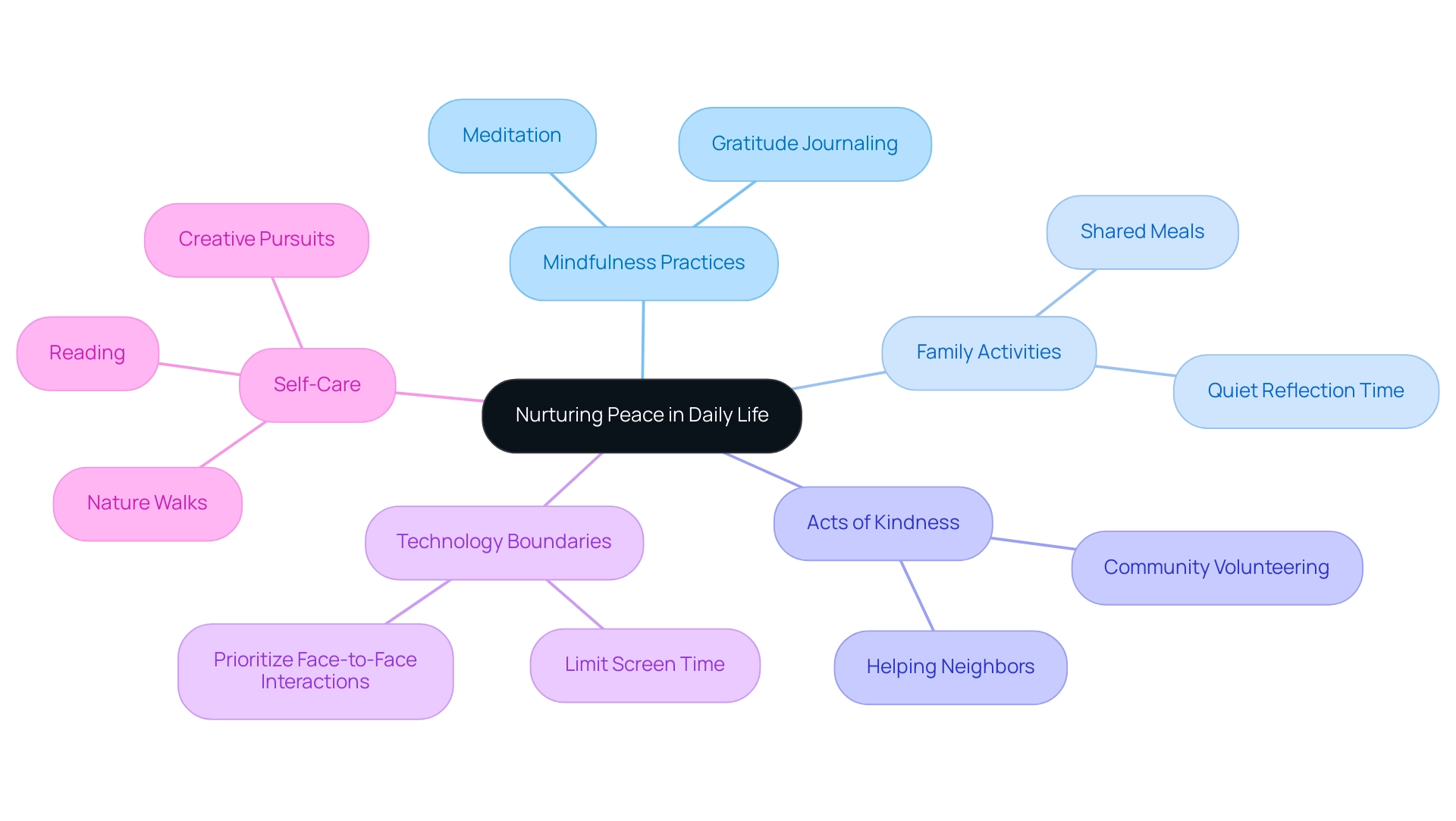 Each branch represents a key strategy for nurturing peace, with sub-branches detailing specific practices that contribute to each strategy.