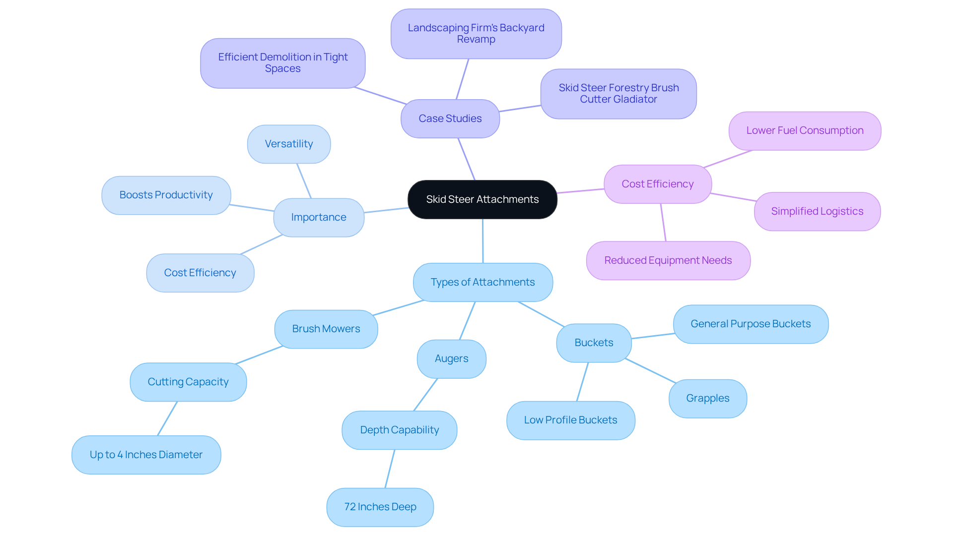 This mindmap starts with the main idea of skid steer attachments at the center. From there, you can explore different types of attachments and their specific uses, as well as real-world examples of how they improve productivity and efficiency. Each branch represents a key aspect of the topic, making it easy to see how everything connects. This mindmap starts with the main idea of skid steer attachments at the center. From there, you can explore different types of attachments and their specific uses, as well as real-world examples of how they improve productivity and efficiency. Each branch represents a key aspect of the topic, making it easy to see how everything connects.