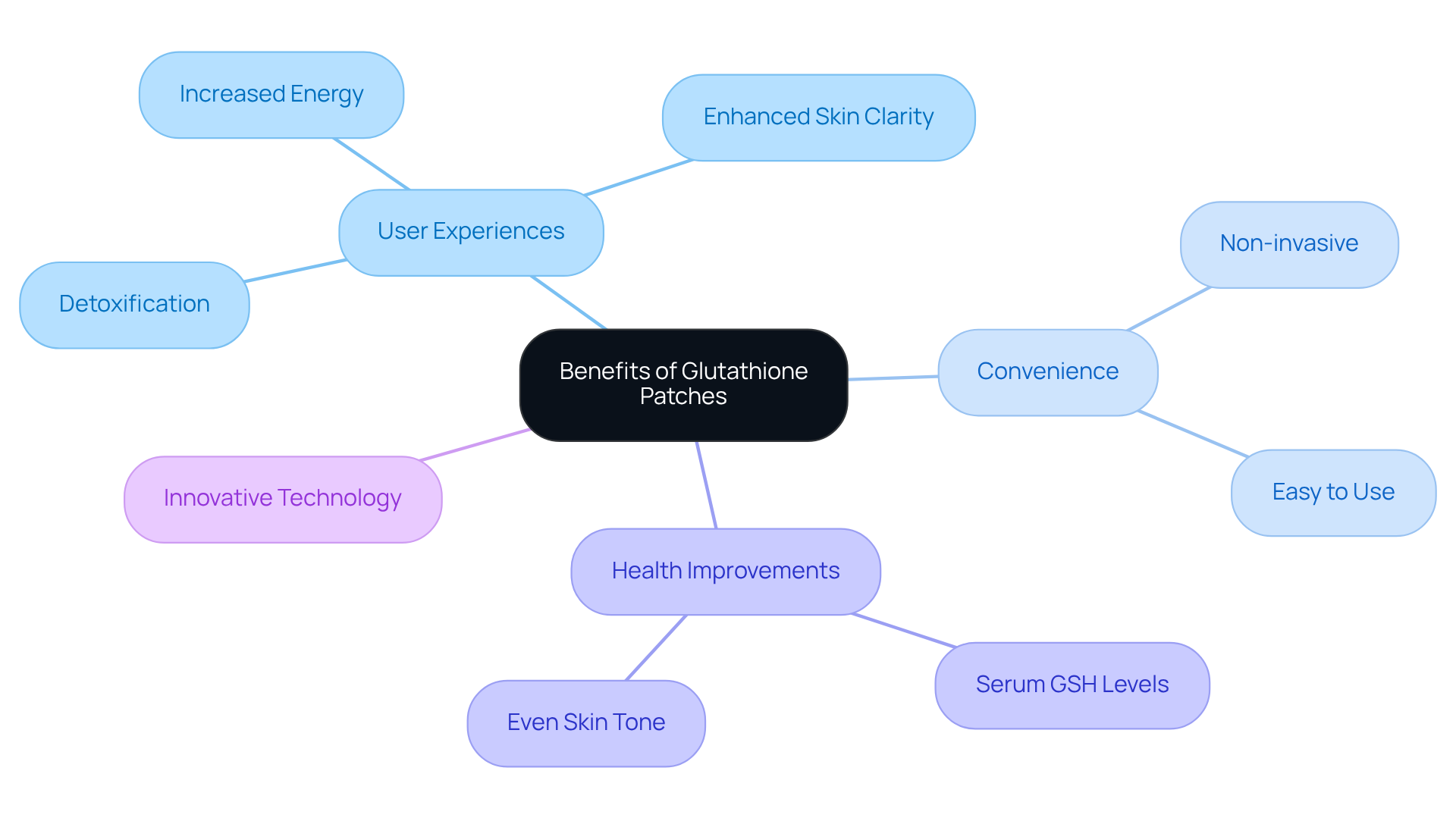 The central node represents the main topic, while the branches show different aspects of the benefits of glutathione patches. Each sub-branch provides specific details or user experiences related to that aspect, helping you understand the overall advantages of using these patches. The central node represents the main topic, while the branches show different aspects of the benefits of glutathione patches. Each sub-branch provides specific details or user experiences related to that aspect, helping you understand the overall advantages of using these patches.