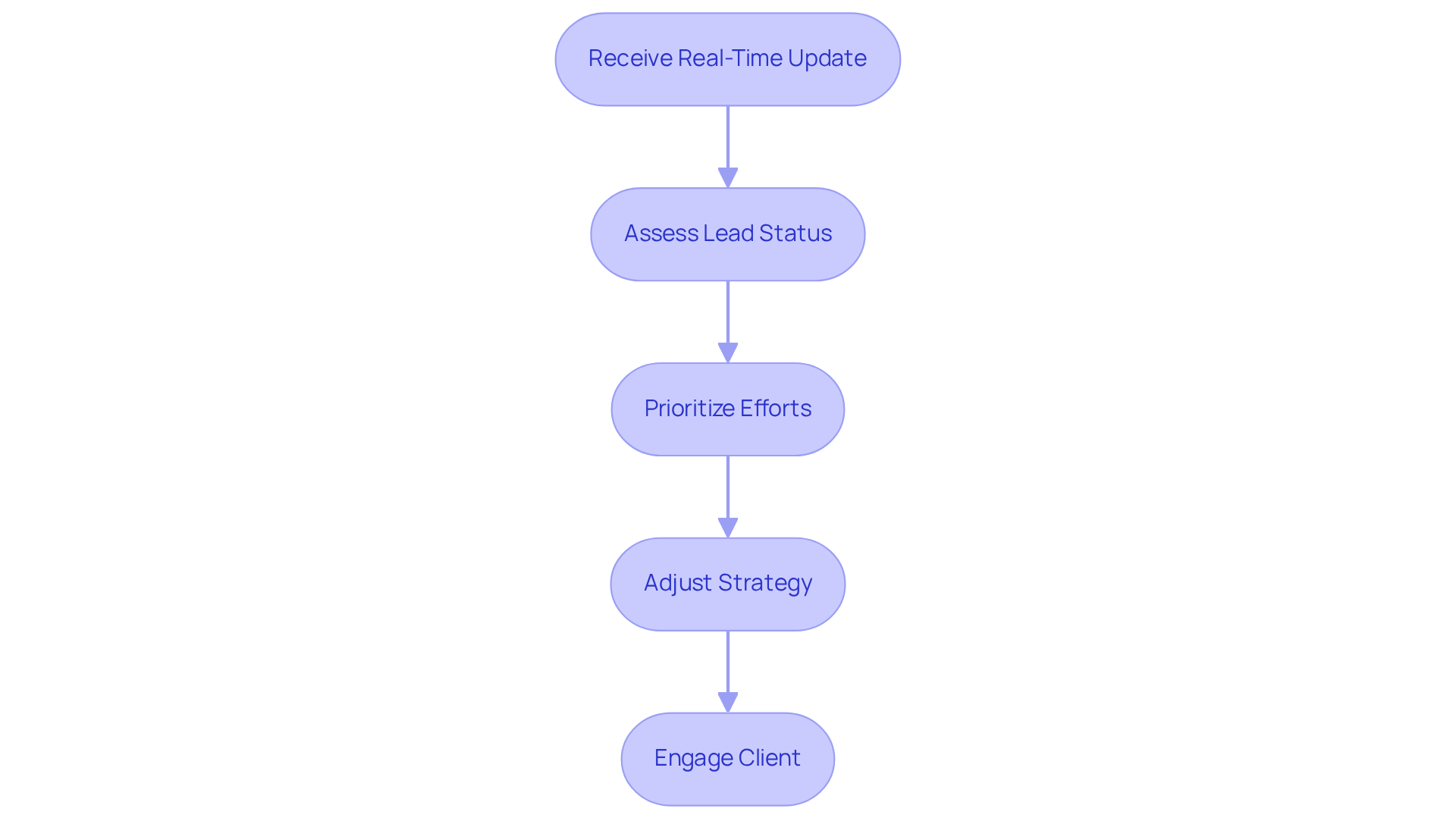 Follow the arrows to see how real-time updates move your sales team through the process, from receiving updates to engaging clients effectively.