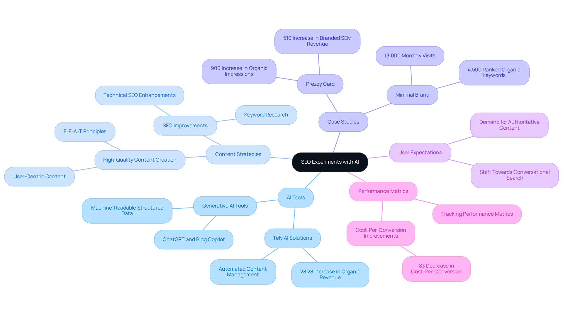 The center represents the overall theme of SEO experiments using AI. Each branch shows a key area of focus, and the sub-branches provide more detail about specific strategies or outcomes. Follow the branches to see how different elements of SEO are interconnected through AI.
