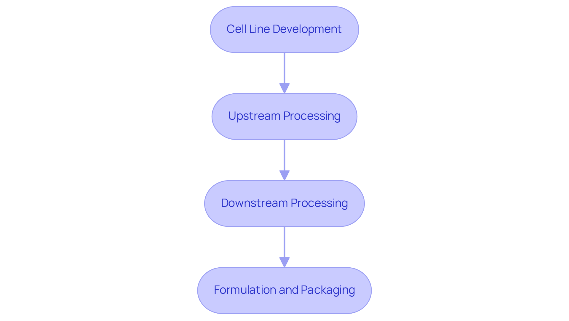Each box represents a crucial step in the biomanufacturing process. Follow the arrows to see how each stage leads to the next, culminating in the final product ready for distribution.