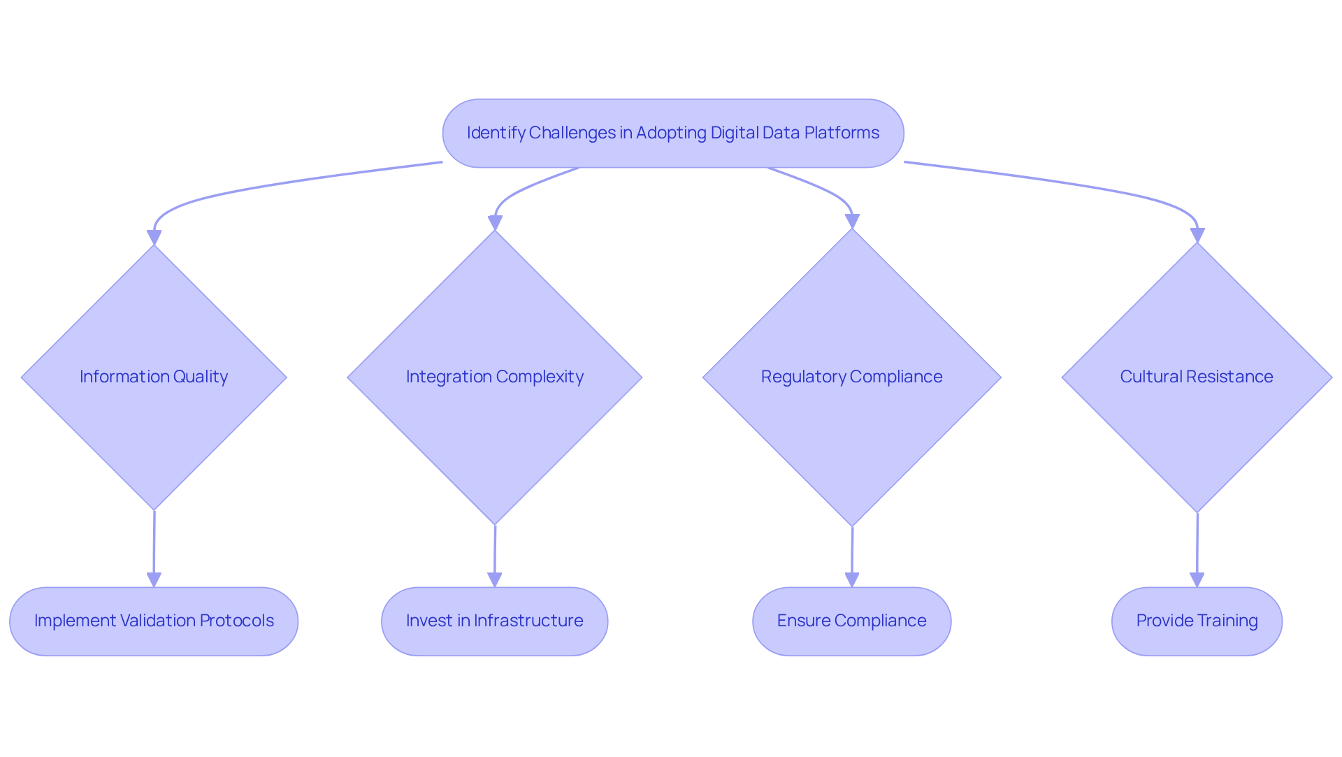 This flowchart outlines the key challenges hedge organizations face when adopting digital data platforms and the corresponding strategies to address them. Follow the arrows to see how each challenge connects to potential solutions. This flowchart outlines the key challenges hedge organizations face when adopting digital data platforms and the corresponding strategies to address them. Follow the arrows to see how each challenge connects to potential solutions.