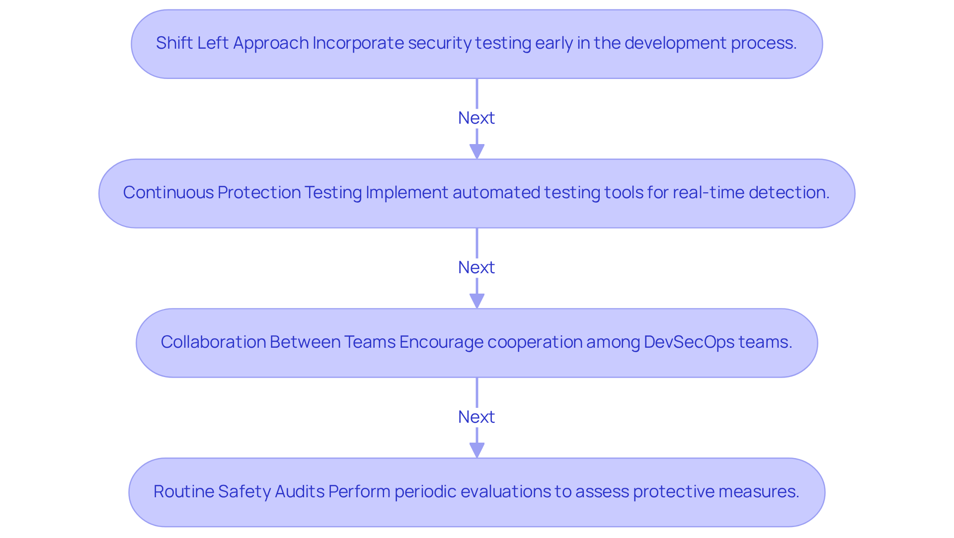 Each box represents a key practice for integrating security into software development. Follow the arrows to see how these practices connect and contribute to a stronger security posture. Each box represents a key practice for integrating security into software development. Follow the arrows to see how these practices connect and contribute to a stronger security posture.