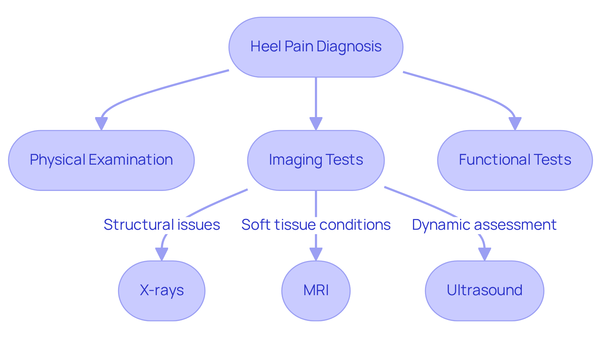 This flowchart outlines the steps healthcare providers take to diagnose heel pain. Start at the top with the main diagnosis process, then follow the arrows to see how each method contributes to understanding the pain. Each box represents a different diagnostic approach, helping you visualize how they work together to identify the source of discomfort. This flowchart outlines the steps healthcare providers take to diagnose heel pain. Start at the top with the main diagnosis process, then follow the arrows to see how each method contributes to understanding the pain. Each box represents a different diagnostic approach, helping you visualize how they work together to identify the source of discomfort.