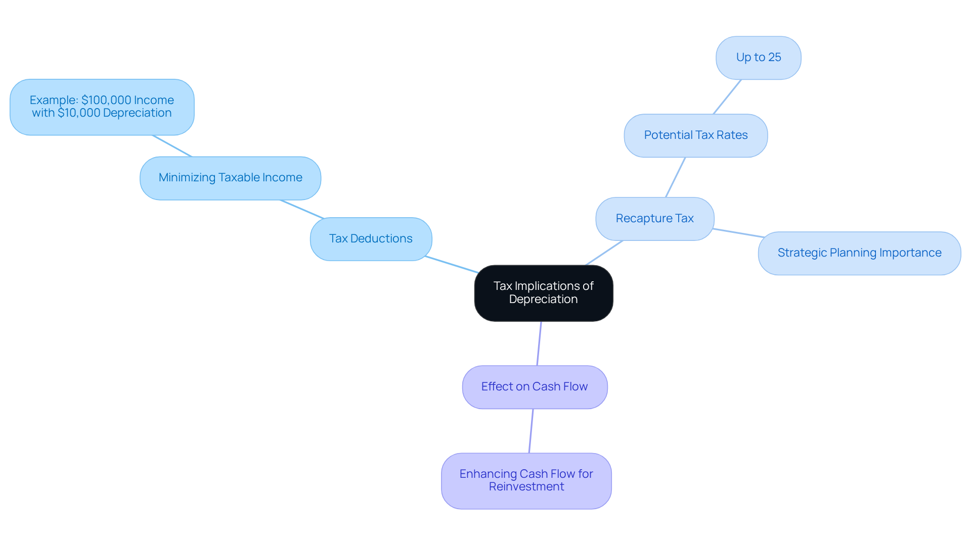 The central node represents the main topic, while the branches show key areas of focus. Each sub-branch provides additional details or examples, helping you see how these concepts connect and impact real estate investment strategies.