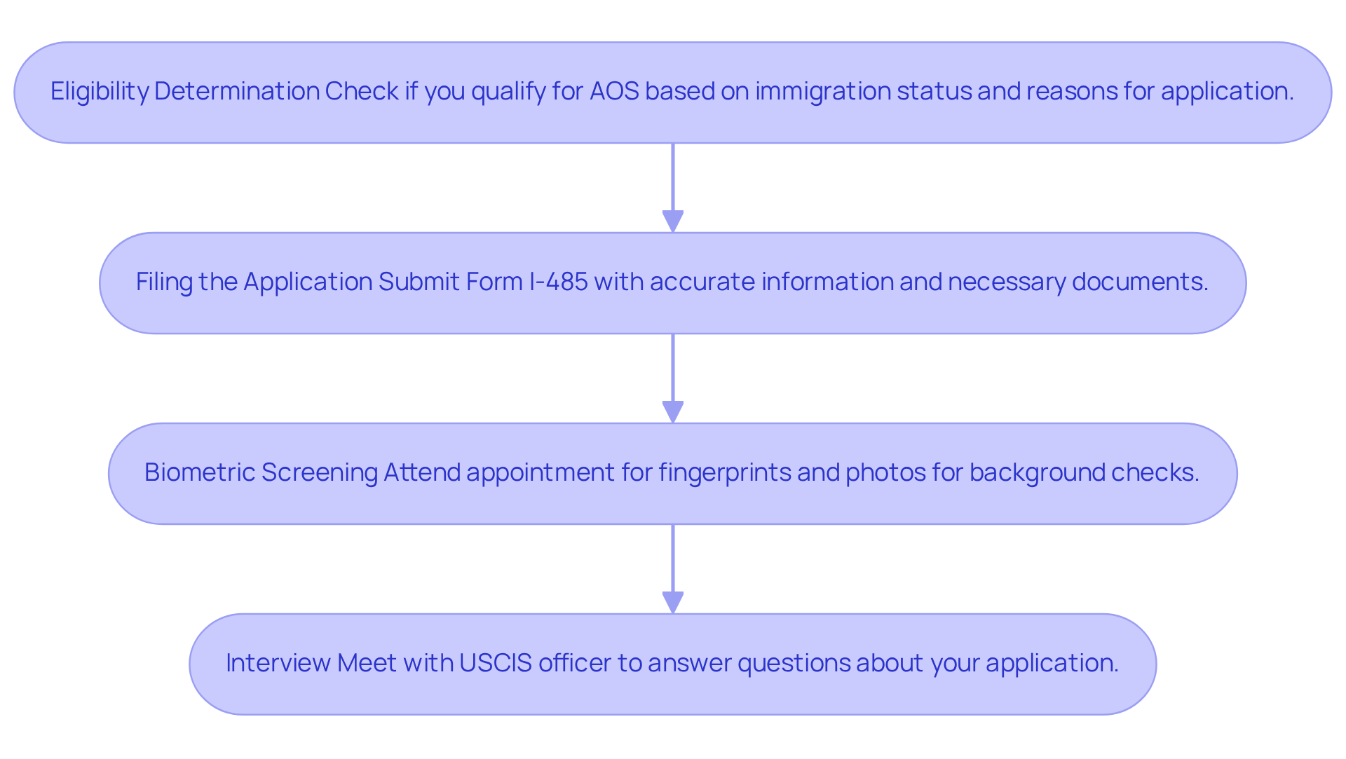 This flowchart guides you through the steps to apply for a green card in the U.S. Start at the top and follow the arrows down to see what you need to do at each stage. Each box explains a key part of the process, so you know what to expect as you navigate your journey.