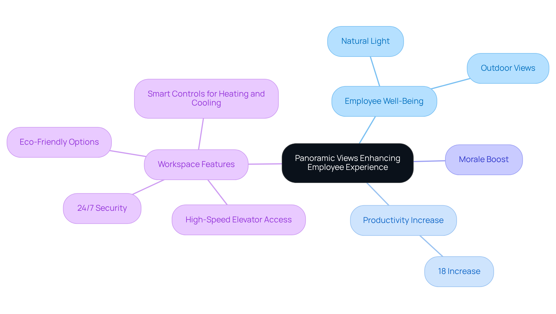 Start at the center with the main idea of panoramic views, then follow the branches to see how they enhance employee well-being, productivity, and the features of the workspace.