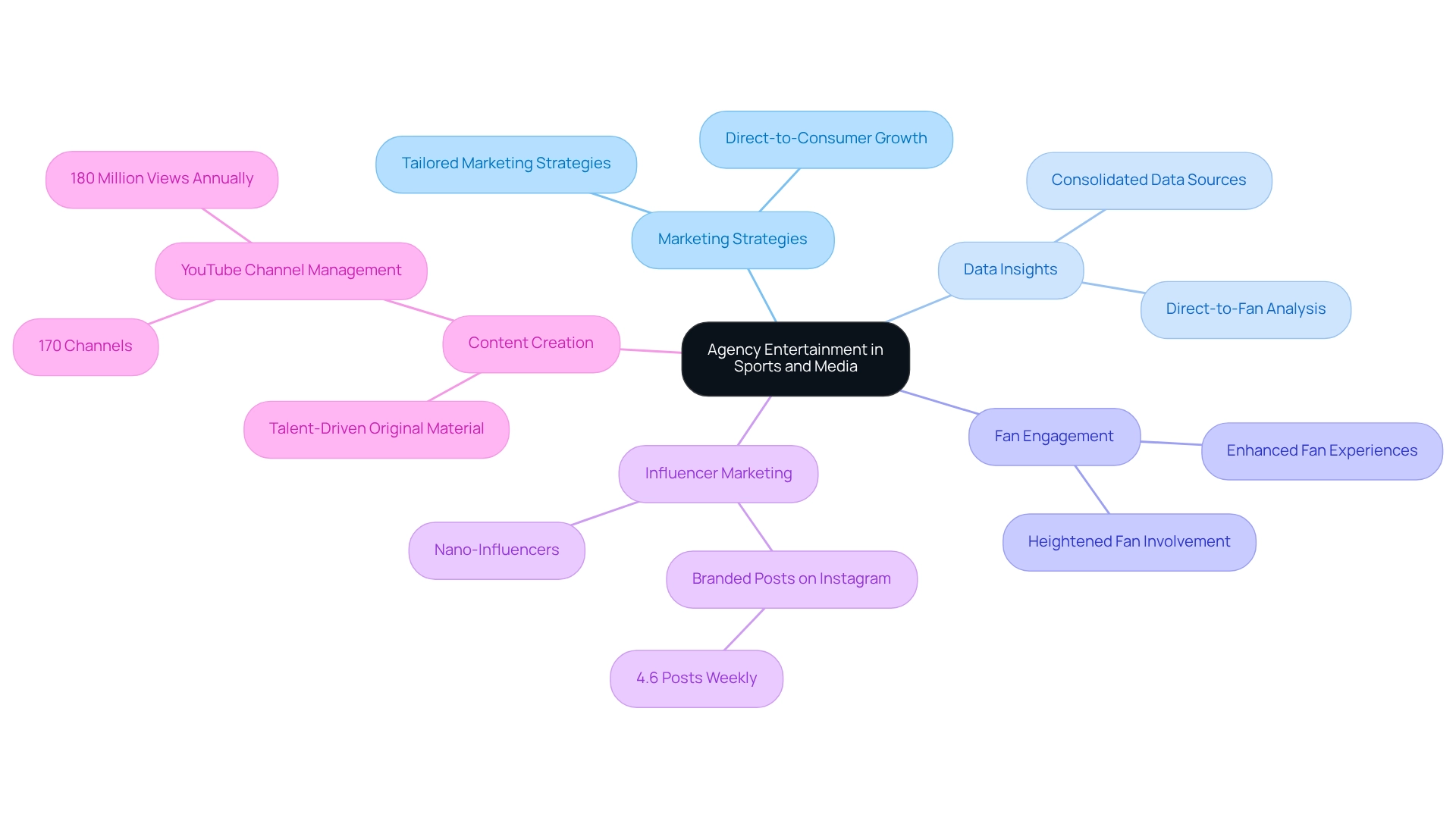 The center represents the main theme, while the branches indicate various strategies and roles that agencies like You First play. Each sub-branch provides specific examples or actions related to its parent branch, illustrating the interconnected nature of these strategies.