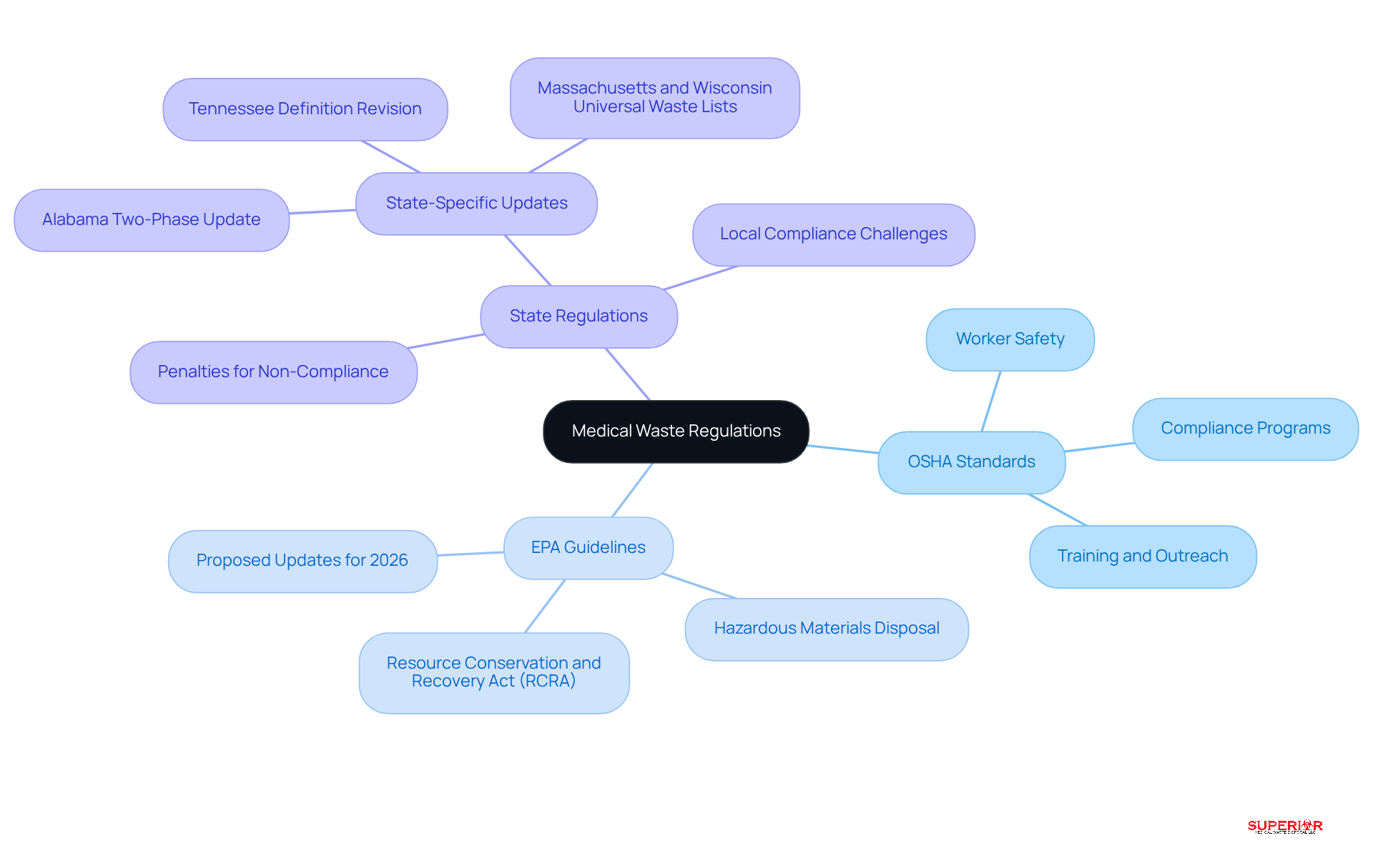 The central node represents the overall topic of medical waste regulations. Each branch shows a different regulatory body, and the sub-branches provide specific details about their requirements. This layout helps visualize the complex landscape of compliance in healthcare waste management.