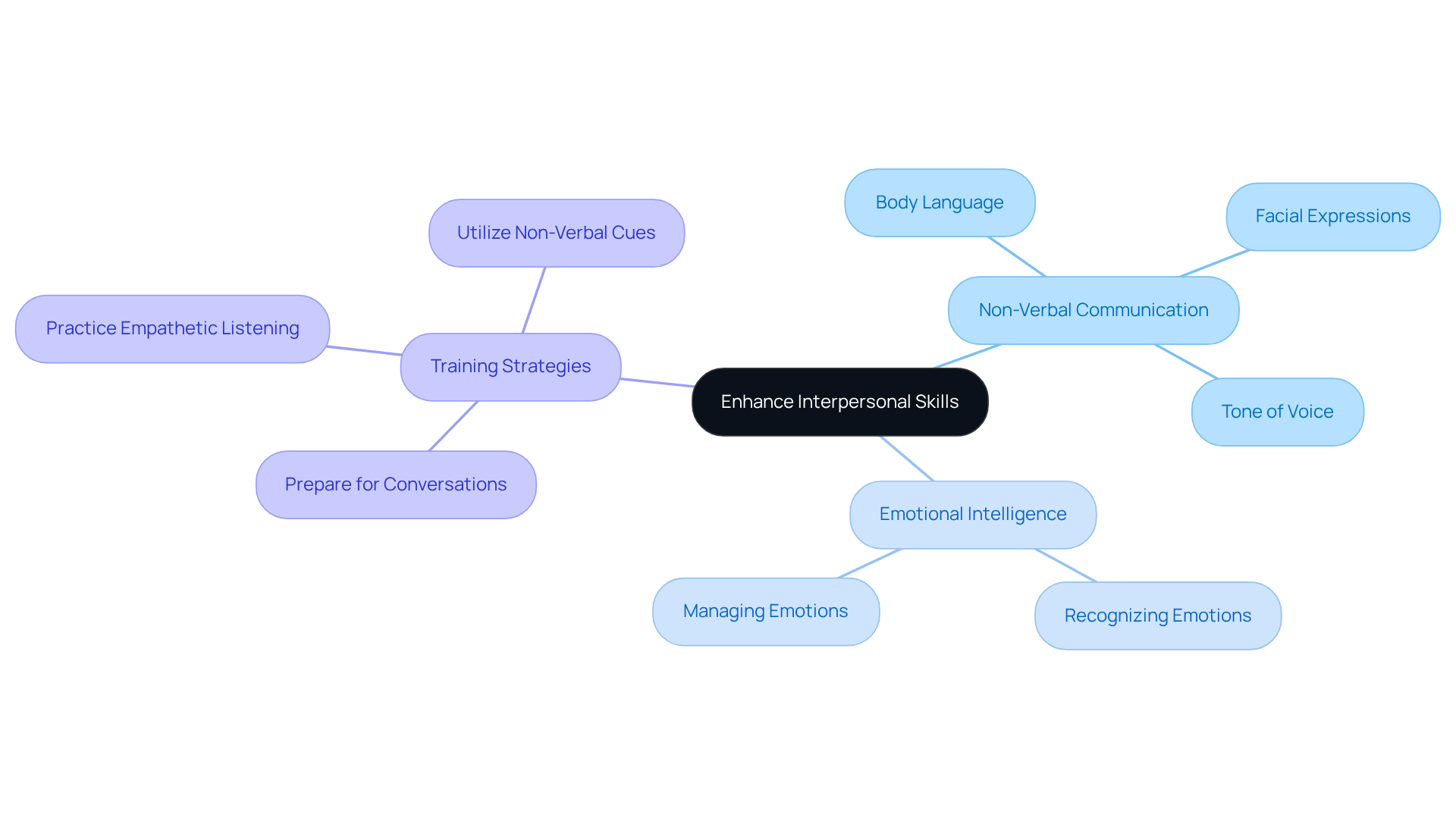 The central theme represents the focus on interpersonal skills, with branches showing the various components that contribute to effective communication. Each sub-node offers specific aspects or actions related to the main branches. The central theme represents the focus on interpersonal skills, with branches showing the various components that contribute to effective communication. Each sub-node offers specific aspects or actions related to the main branches.