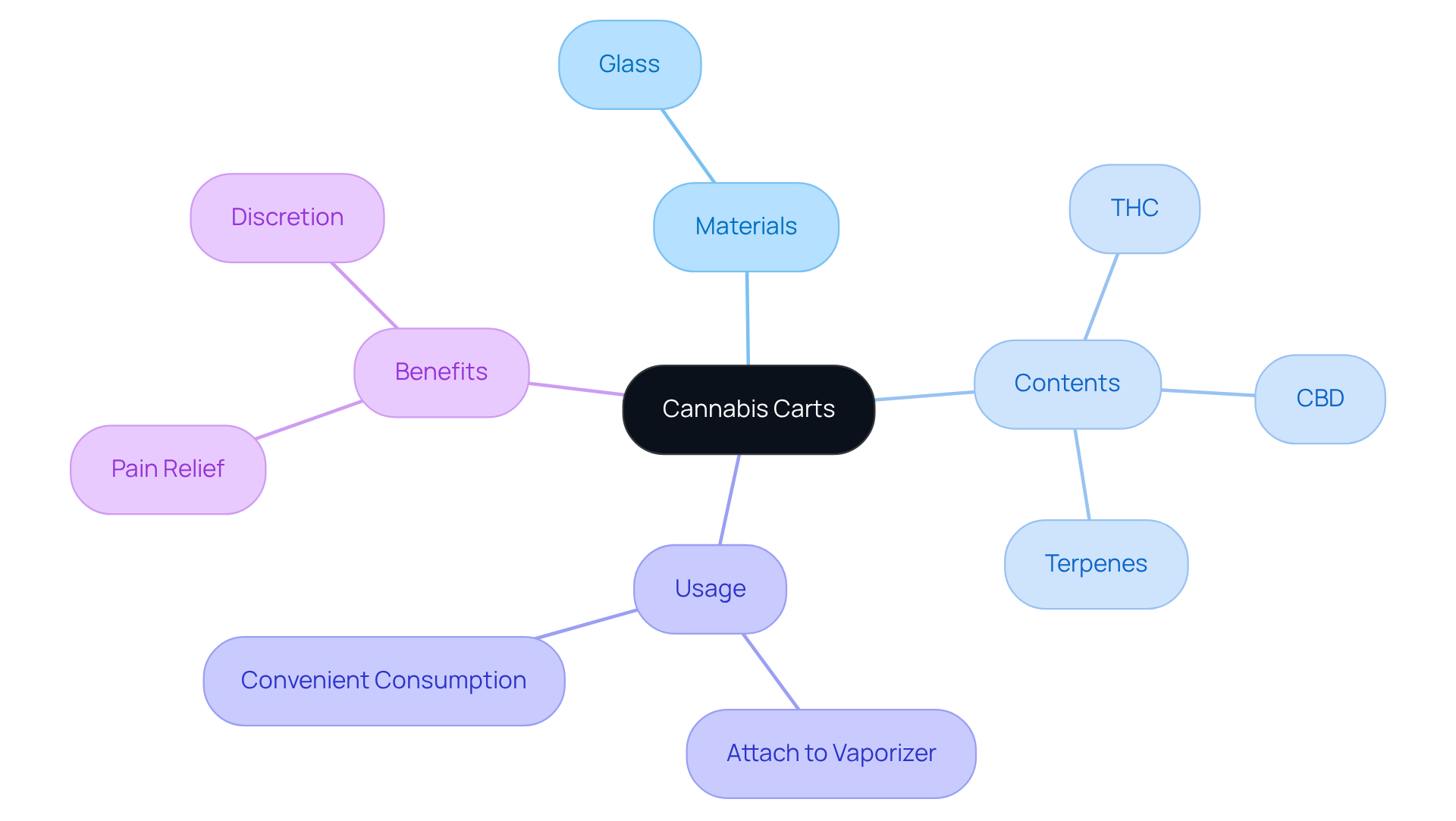 The central node represents cannabis carts, and branches illustrate different aspects like materials, contents, usage, and potential benefits. Follow the branches to learn more about each topic.