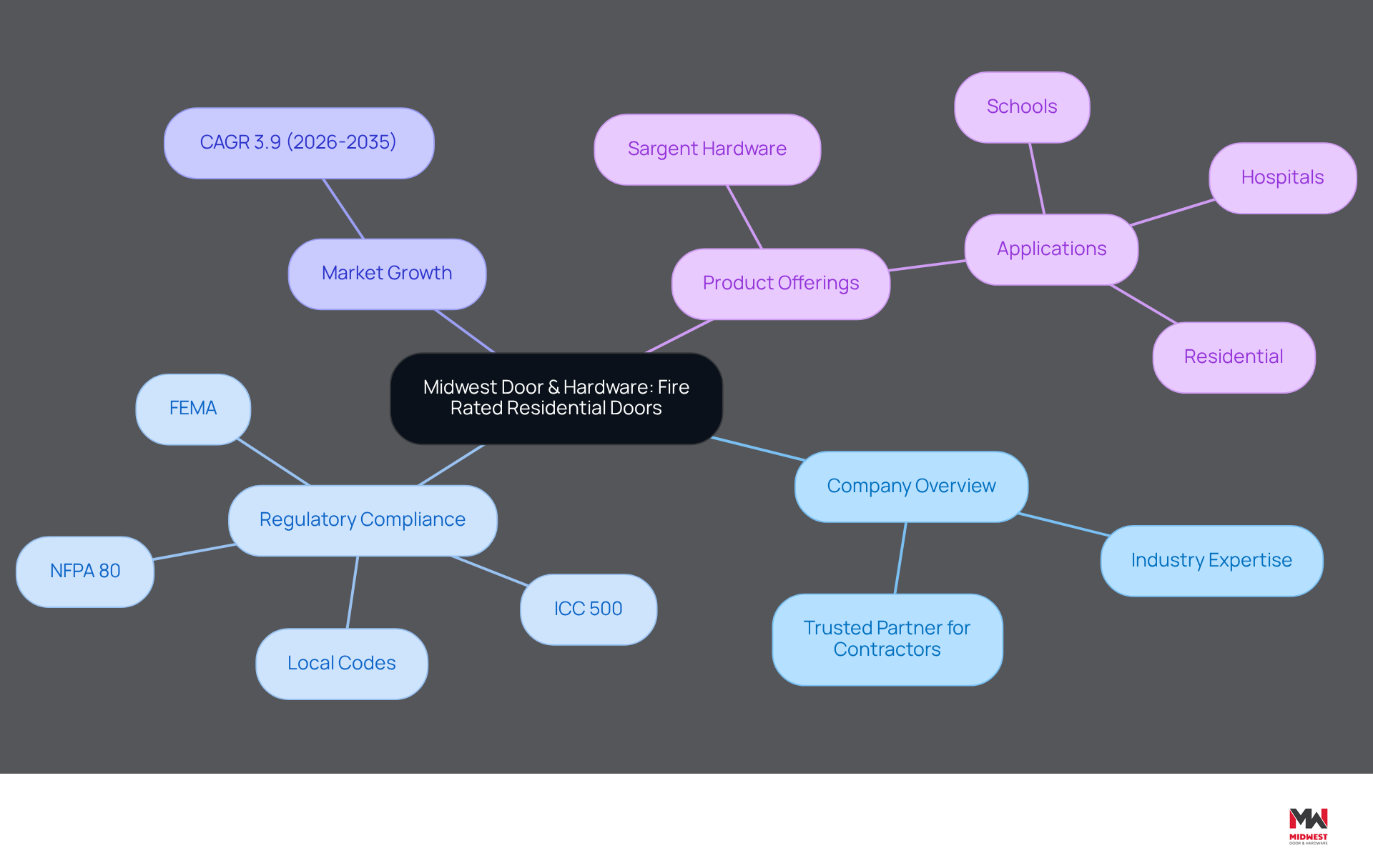 This mindmap illustrates the key aspects of Midwest Door & Hardware's offerings. Start at the center with the company name, then explore the branches to understand their compliance with safety regulations, market growth, and product details. Each branch represents a different area of focus, helping you see how everything connects. This mindmap illustrates the key aspects of Midwest Door & Hardware's offerings. Start at the center with the company name, then explore the branches to understand their compliance with safety regulations, market growth, and product details. Each branch represents a different area of focus, helping you see how everything connects.
