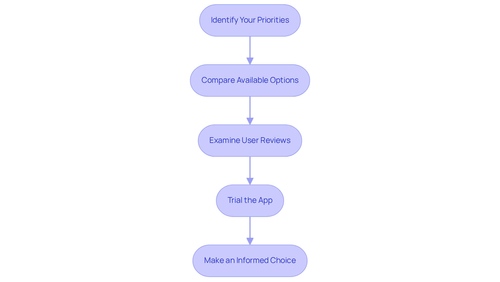 Each box represents a step in the process of choosing the right app for your dog. Start at the top and follow the arrows down to see how to make the best decision for your pet's health. Each box represents a step in the process of choosing the right app for your dog. Start at the top and follow the arrows down to see how to make the best decision for your pet's health.
