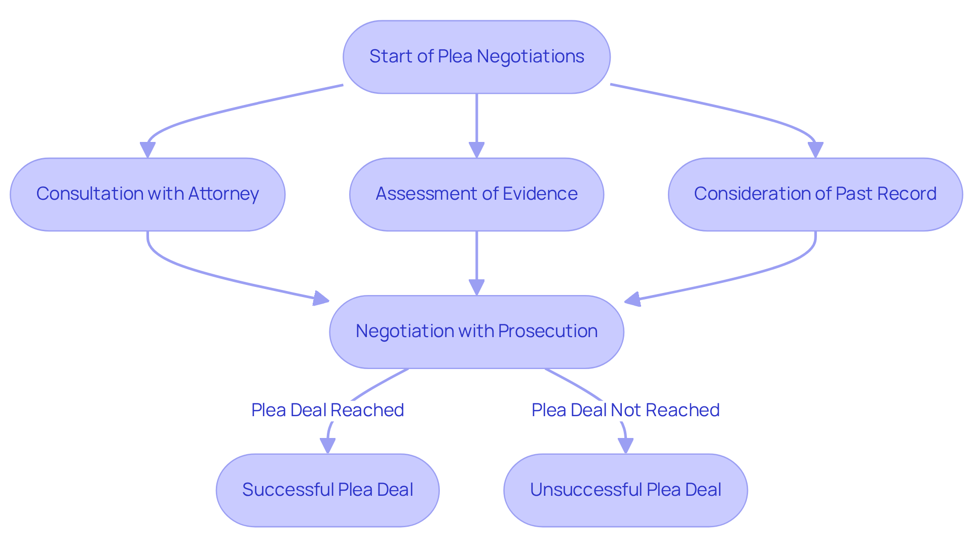 This flowchart shows the steps involved in plea negotiations. Start at the top and follow the arrows to see how each step leads to potential outcomes. The boxes represent different stages, and the final boxes show whether the plea deal was successful or not.