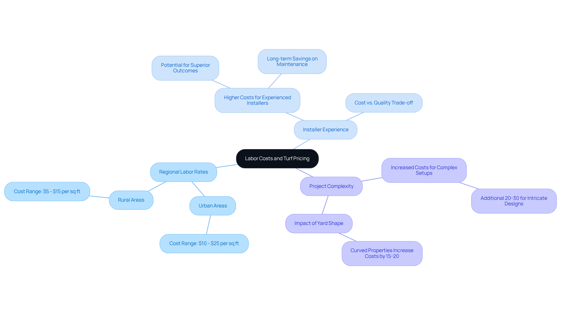 The center shows the main topic of labor costs, with branches leading to key factors that affect turf pricing. Each branch explains how that factor influences overall costs, helping homeowners understand what to consider when budgeting.