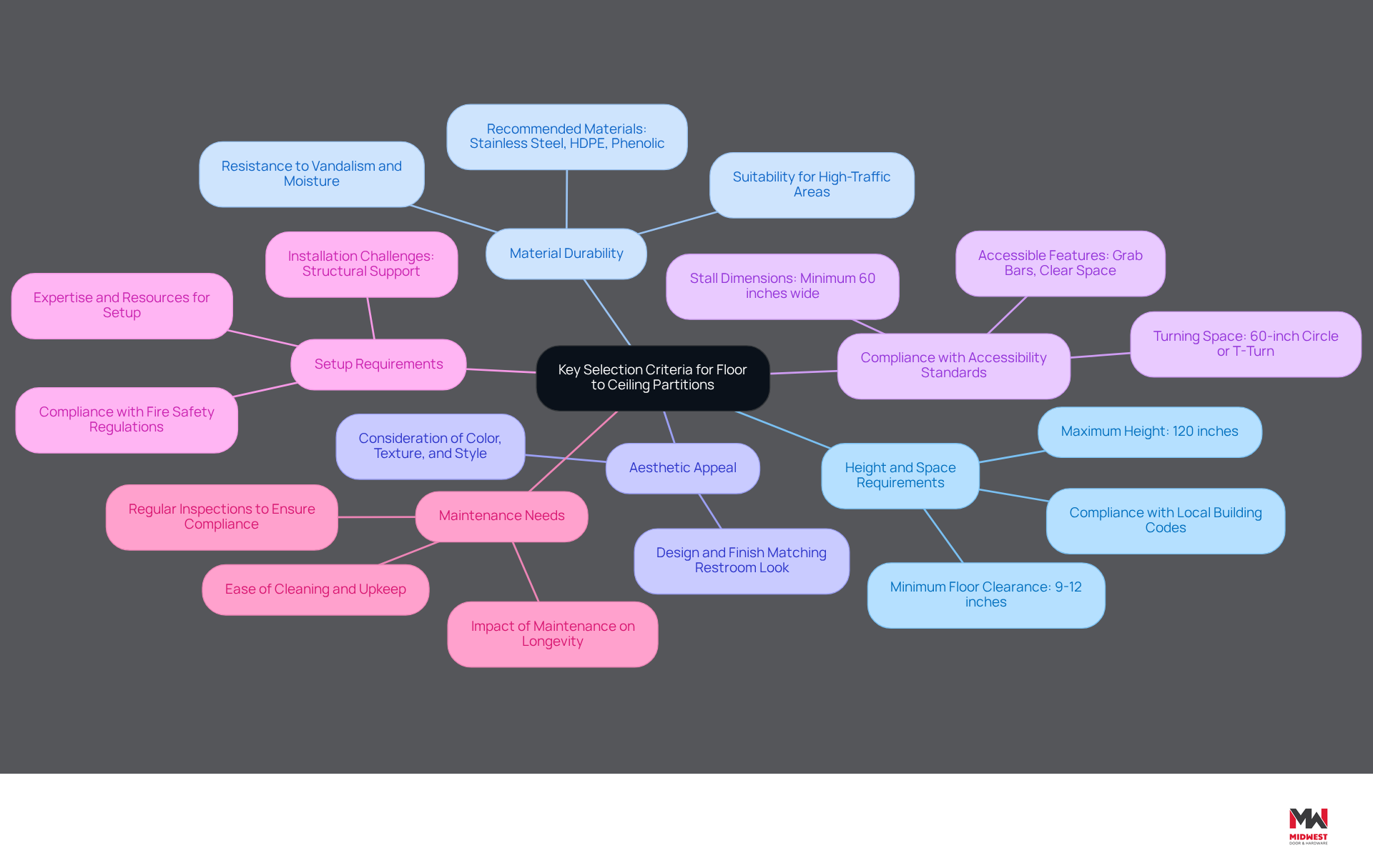 The central node represents the main topic, while each branch highlights a specific criterion for selecting partitions. The sub-points provide additional details about each criterion, helping you understand what to consider when making your selection.