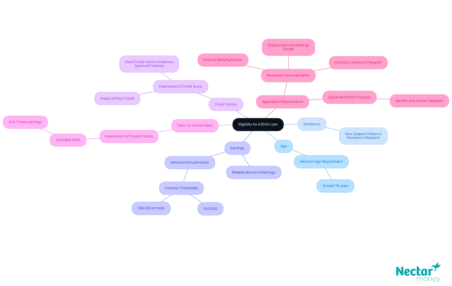 The center shows the main topic of loan eligibility, with branches leading to each requirement. Follow the branches to see what you need to qualify for the loan.