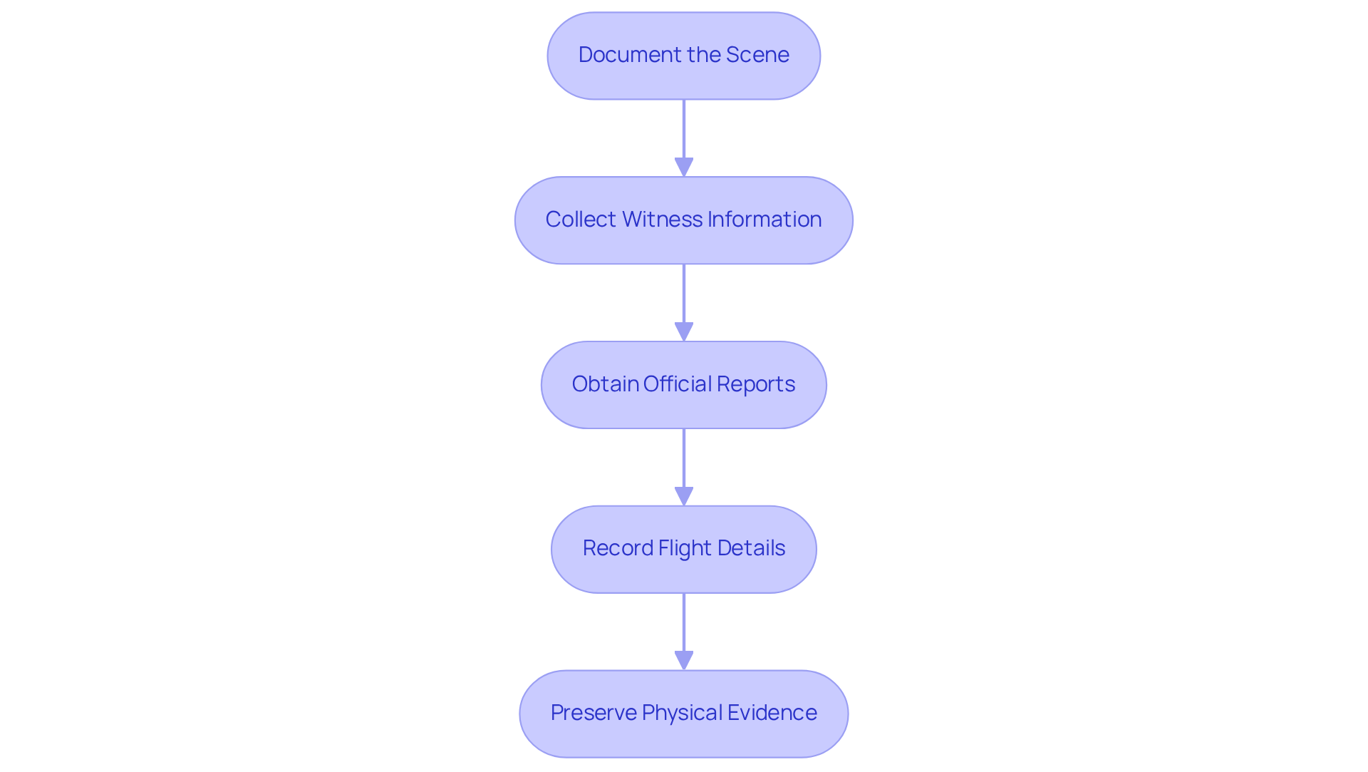 Each box represents a crucial step in the process of gathering evidence after an accident. Follow the arrows to see how each action leads to the next, helping you build a strong case.