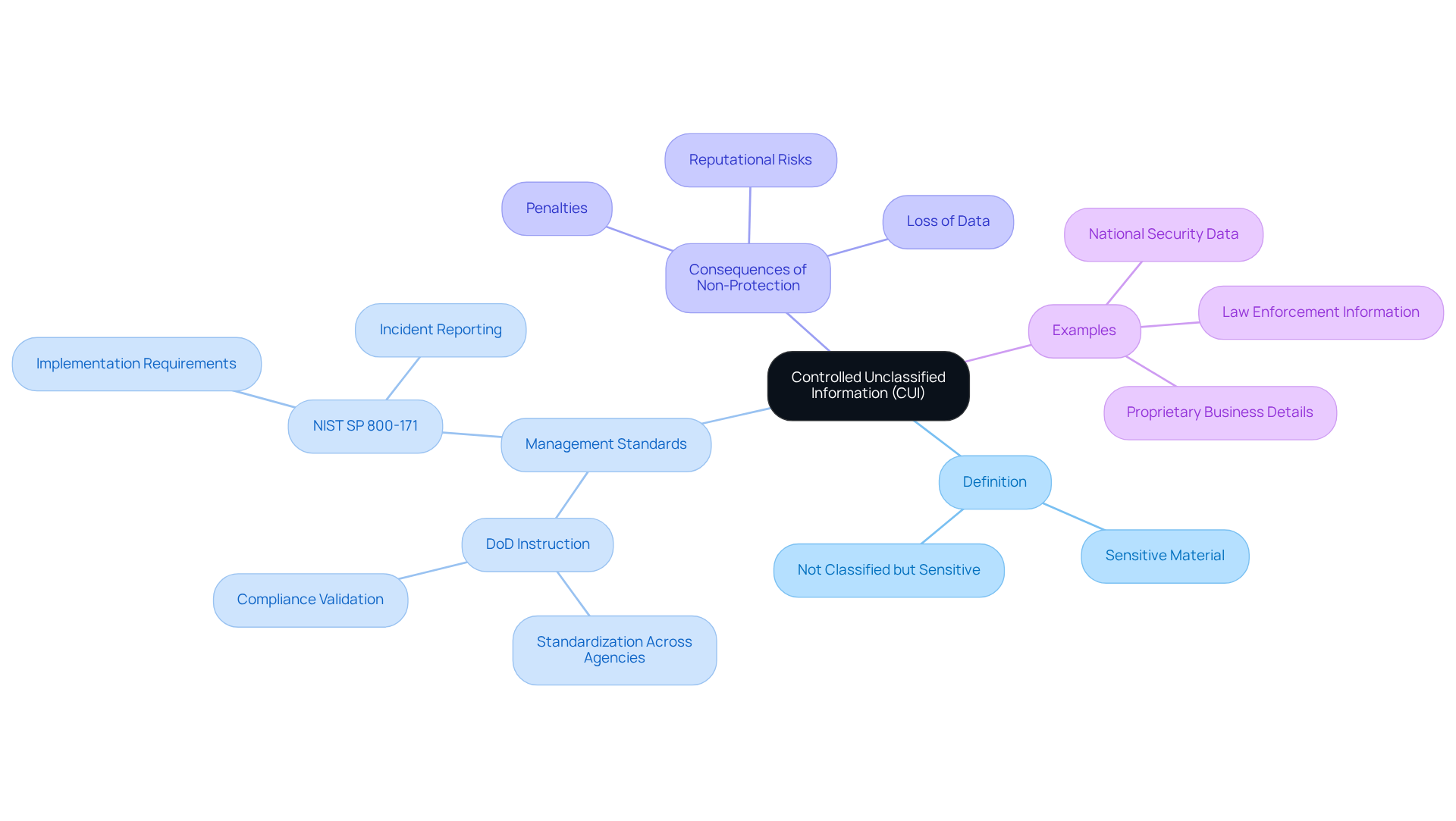 The central node represents CUI, with branches showing its definition, management practices, potential consequences of mishandling, and examples. Each branch helps you explore different facets of CUI and understand its importance. The central node represents CUI, with branches showing its definition, management practices, potential consequences of mishandling, and examples. Each branch helps you explore different facets of CUI and understand its importance.